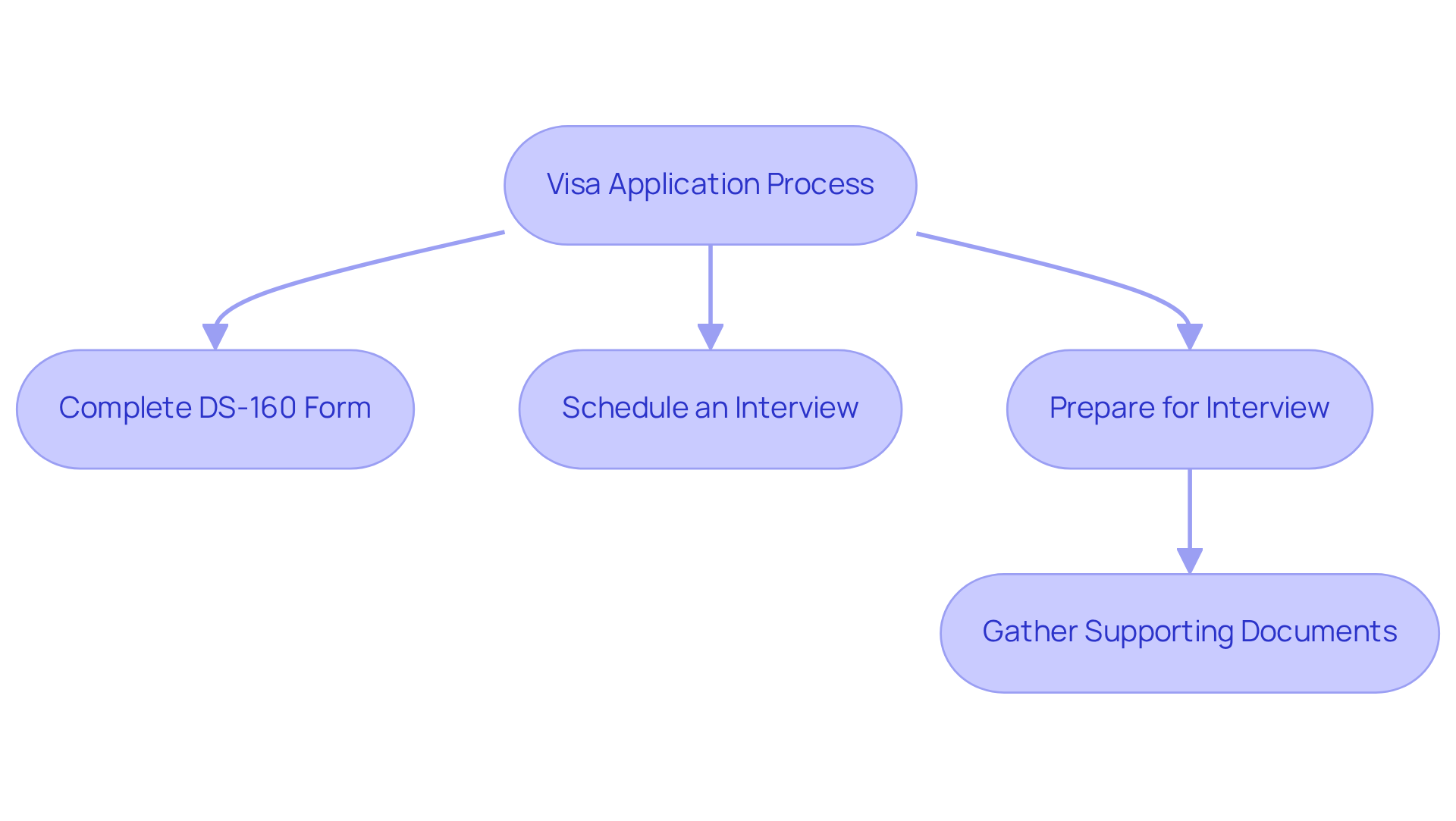 This flowchart outlines the steps you need to take for your visa application. Start at the top and follow the arrows to see what you need to do next. Each box represents a key action, and the sub-box under 'Prepare for Interview' reminds you to gather important documents to avoid delays. This flowchart outlines the steps you need to take for your visa application. Start at the top and follow the arrows to see what you need to do next. Each box represents a key action, and the sub-box under 'Prepare for Interview' reminds you to gather important documents to avoid delays.