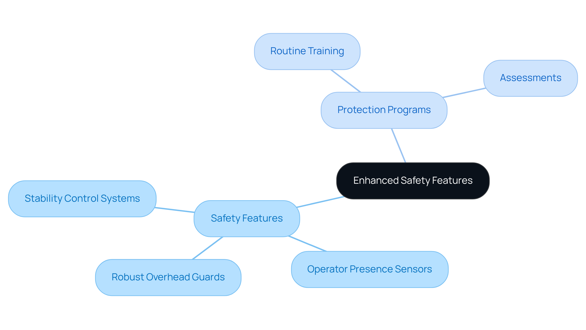 The central node represents the main topic of safety features, while the branches show specific features and programs that enhance operator safety. Each branch highlights how these elements work together to create a safer working environment.