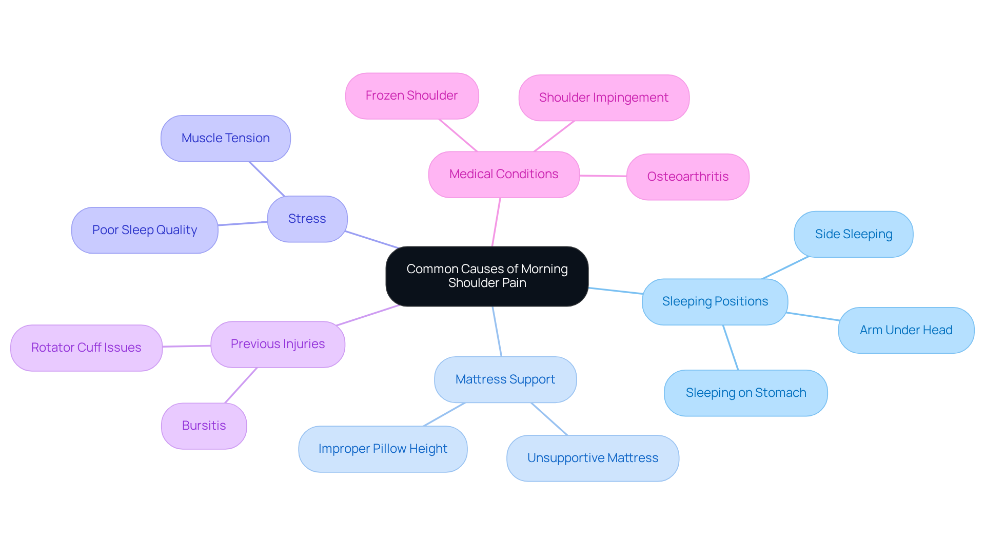 This mindmap starts with the main issue at the center and branches out to show different causes. Each branch represents a category of causes, and the sub-branches provide more details. This layout helps you see how various factors contribute to waking up with shoulder pain.