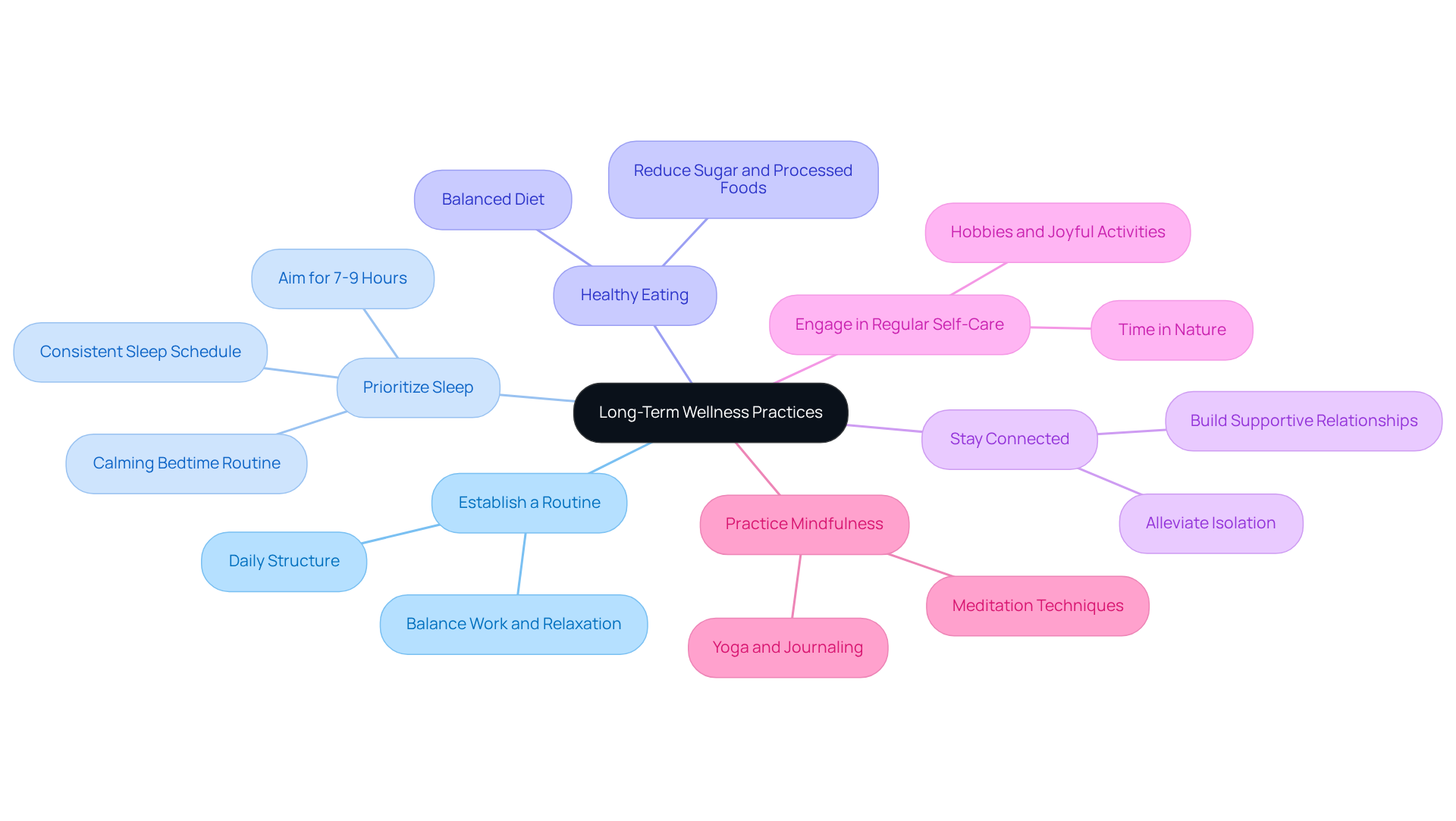 This mindmap starts with the main idea of long-term wellness practices at the center. Each branch represents a different strategy to help manage stress and improve well-being. Follow the branches to explore specific tips and insights related to each strategy.
