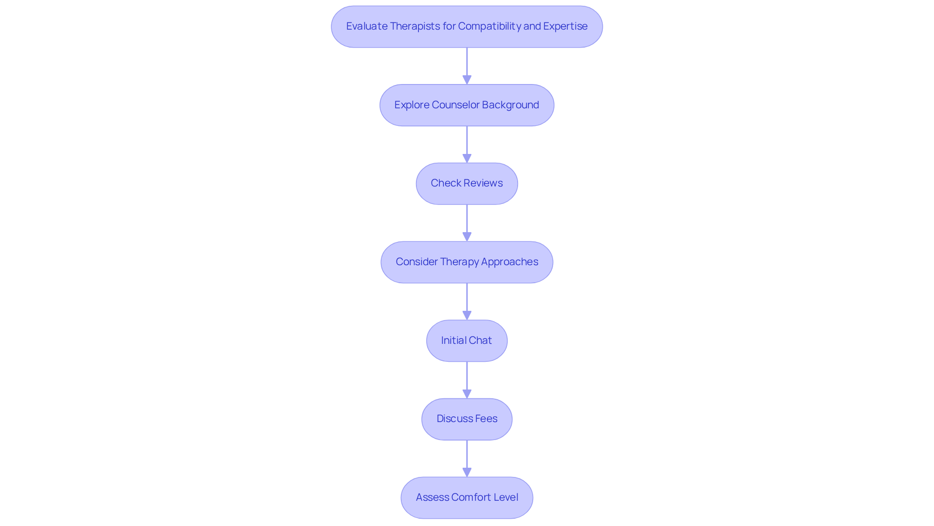 This flowchart guides you through the process of finding the right therapist. Each box represents a step you should take, from exploring backgrounds to assessing how comfortable you feel during your initial meeting. Follow the arrows to see the order of steps! This flowchart guides you through the process of finding the right therapist. Each box represents a step you should take, from exploring backgrounds to assessing how comfortable you feel during your initial meeting. Follow the arrows to see the order of steps!