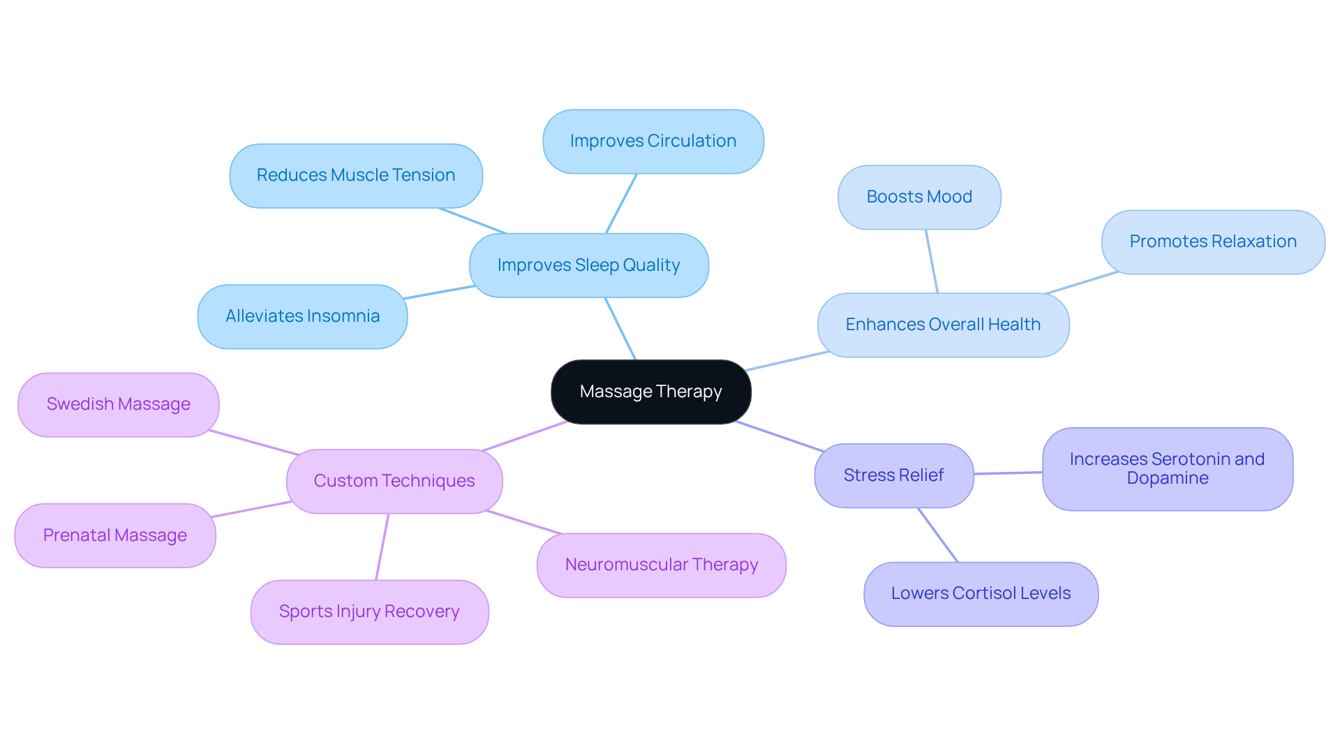 Start at the center with 'Massage Therapy', then explore the branches that show how it can improve sleep and overall health. Each branch represents a different benefit, making it easy to see the connections and importance of massage in wellness.