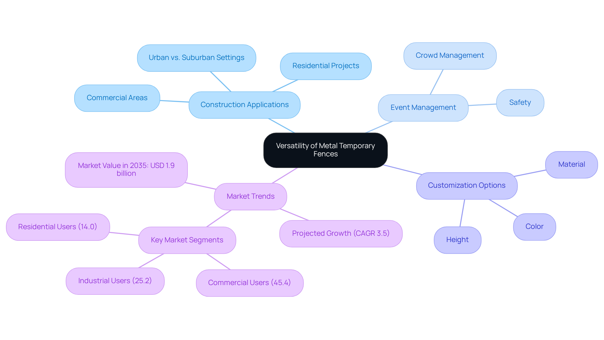 This mindmap illustrates how metal temporary fences can be used in various ways. Start at the center with the main idea, then explore the branches to see how they apply to construction, events, customization, and market trends.