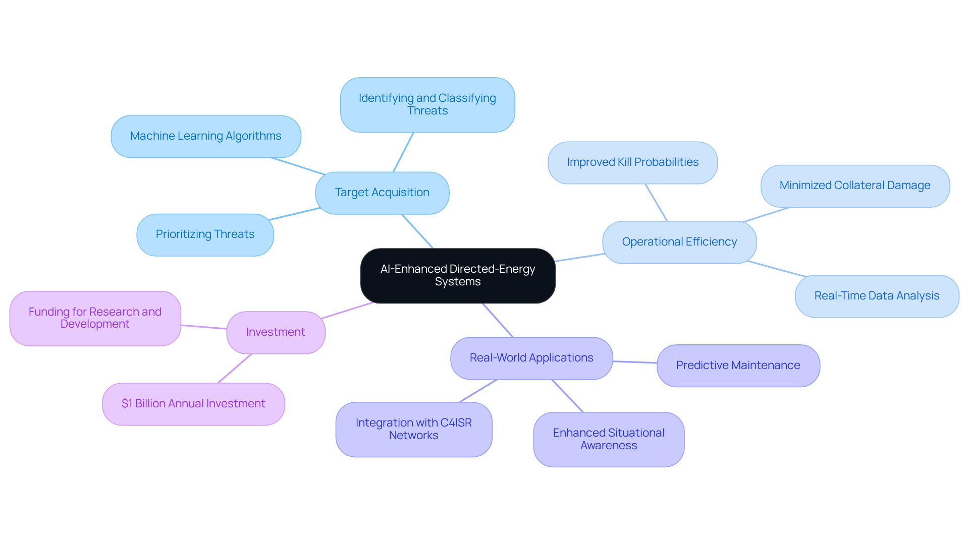 The central node represents the main topic, while the branches illustrate key areas of focus. Each sub-branch provides more detailed insights, helping you understand how AI is transforming military defense.