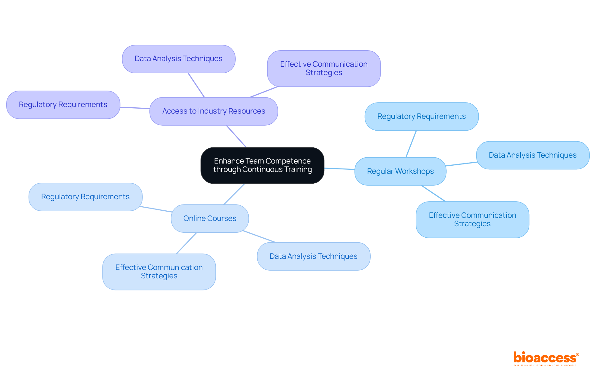 The center represents the main goal of enhancing team competence. Each branch shows different components of the training program, while the sub-branches highlight important topics that need to be covered. This structure helps visualize how all parts contribute to the overall objective.