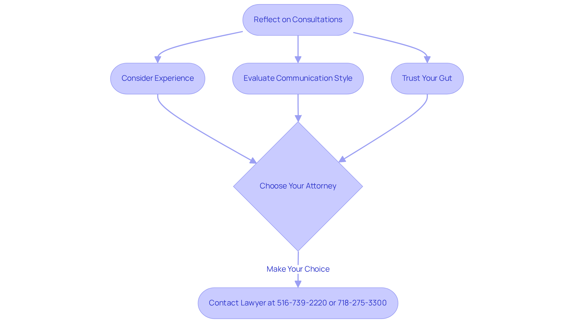 This flowchart guides you through the steps to choose the right attorney. Start by reflecting on your consultations, then consider key factors like experience and communication style. Trust your instincts, make your choice, and take action by contacting the lawyer. This flowchart guides you through the steps to choose the right attorney. Start by reflecting on your consultations, then consider key factors like experience and communication style. Trust your instincts, make your choice, and take action by contacting the lawyer.