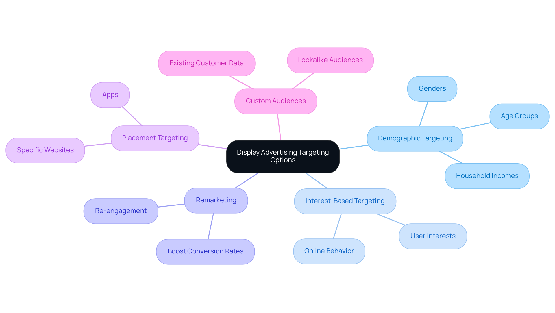 This mindmap shows different ways to target your ads effectively. Start at the center with the main topic, then follow the branches to explore each strategy and its details. Each color represents a different targeting method, helping you see how they connect and what they focus on.