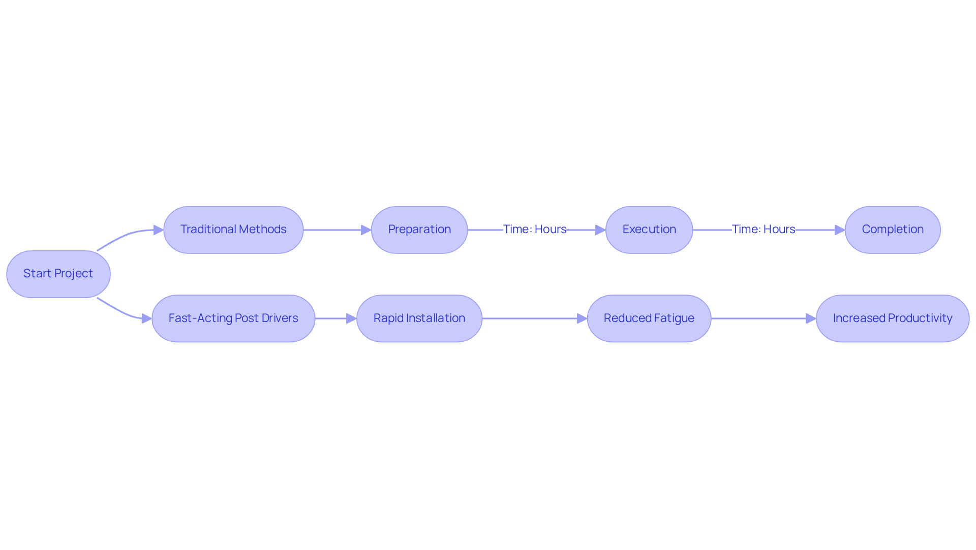 Follow the flow from project start to see how using fast-acting post drivers can save time and reduce strain compared to traditional methods. Each step shows the advantages of adopting this technology.