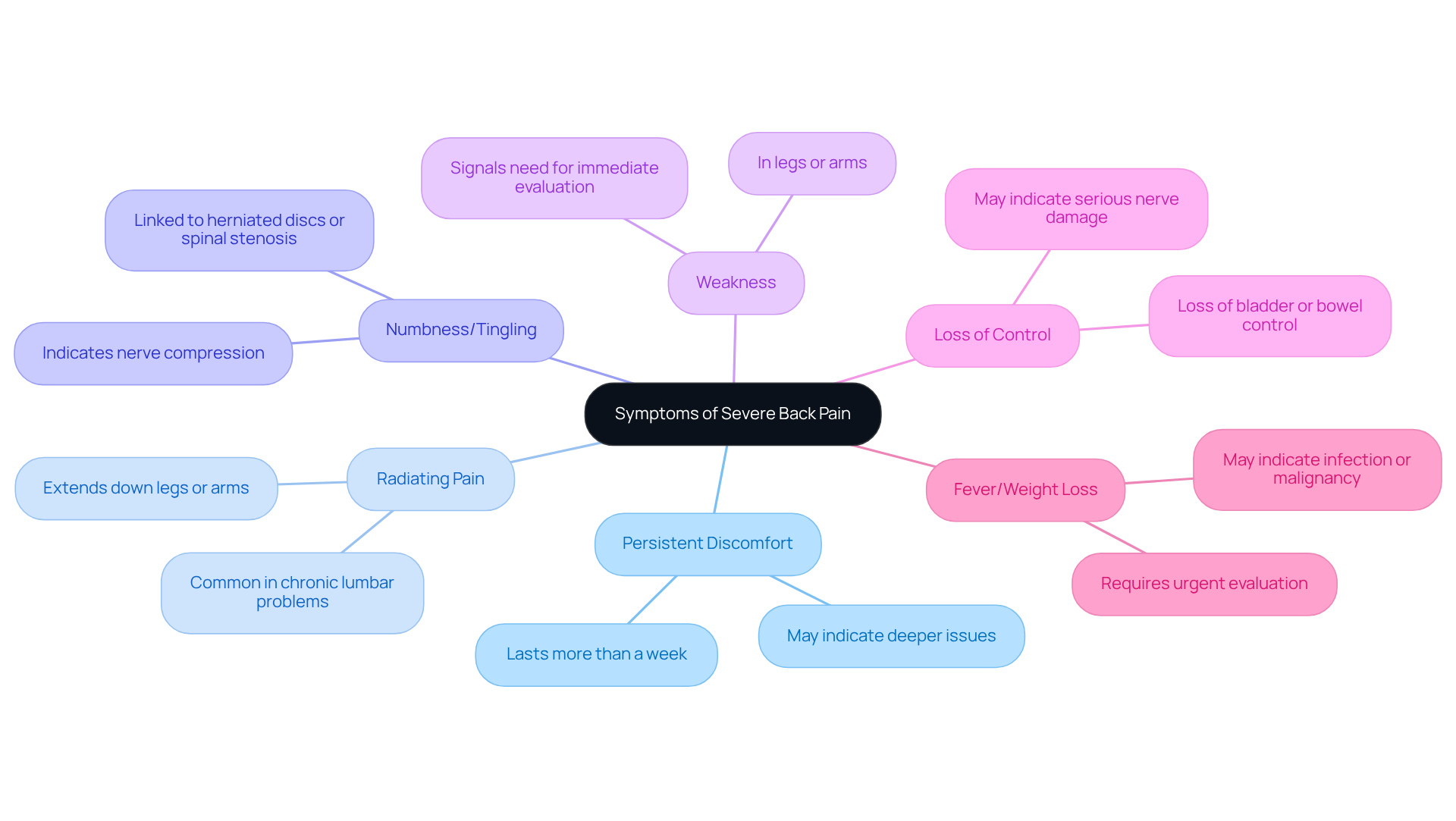 This mindmap helps you visualize the different symptoms associated with severe back pain. Each branch represents a specific symptom, and the sub-branches provide more details about what those symptoms might mean. Use this map to understand when to seek help and what signs to pay attention to. This mindmap helps you visualize the different symptoms associated with severe back pain. Each branch represents a specific symptom, and the sub-branches provide more details about what those symptoms might mean. Use this map to understand when to seek help and what signs to pay attention to.
