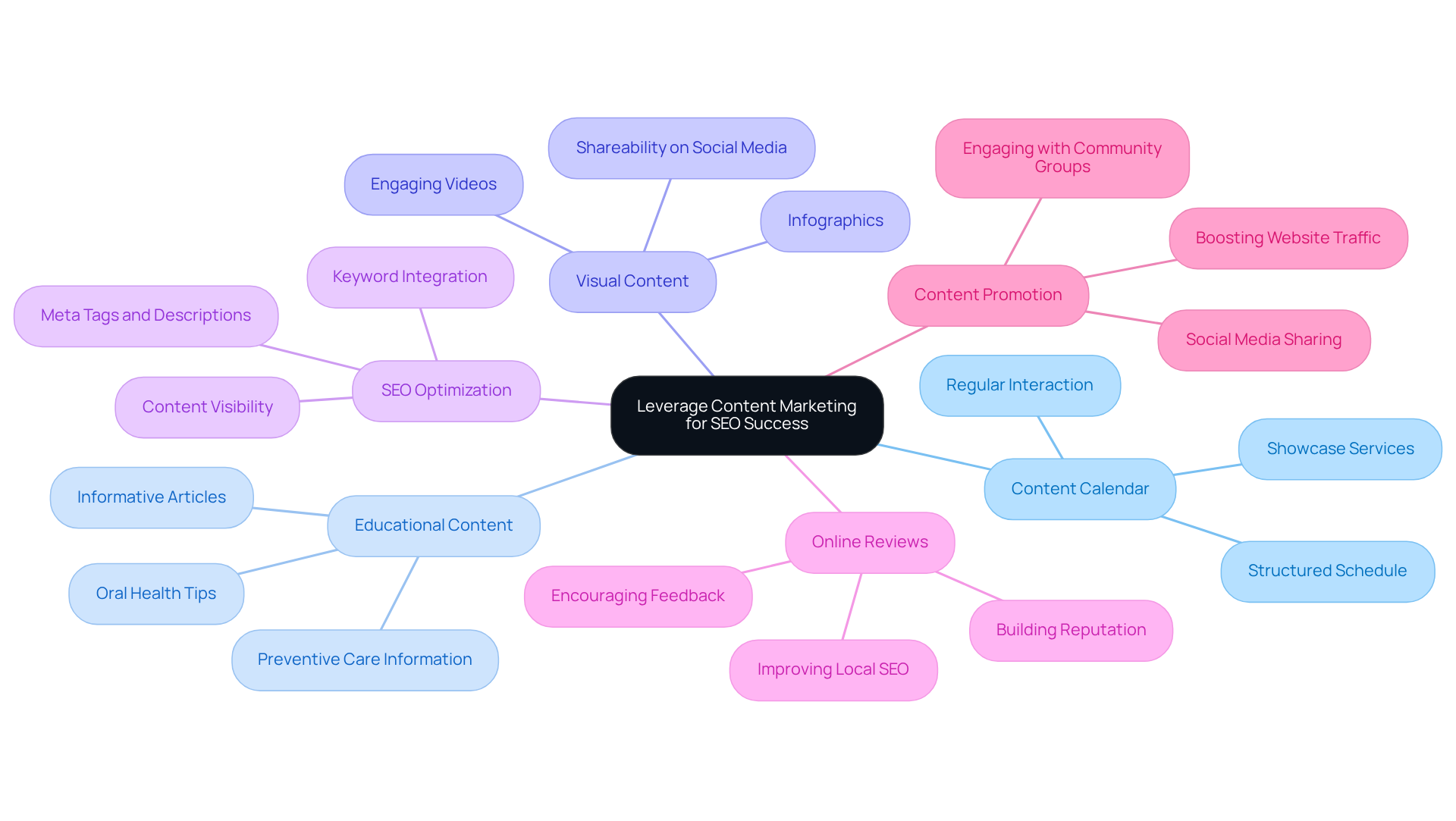 Begin at the center with the overall goal of improving SEO through content marketing, then follow the branches to explore each specific strategy and its importance in engaging patients. Begin at the center with the overall goal of improving SEO through content marketing, then follow the branches to explore each specific strategy and its importance in engaging patients.
