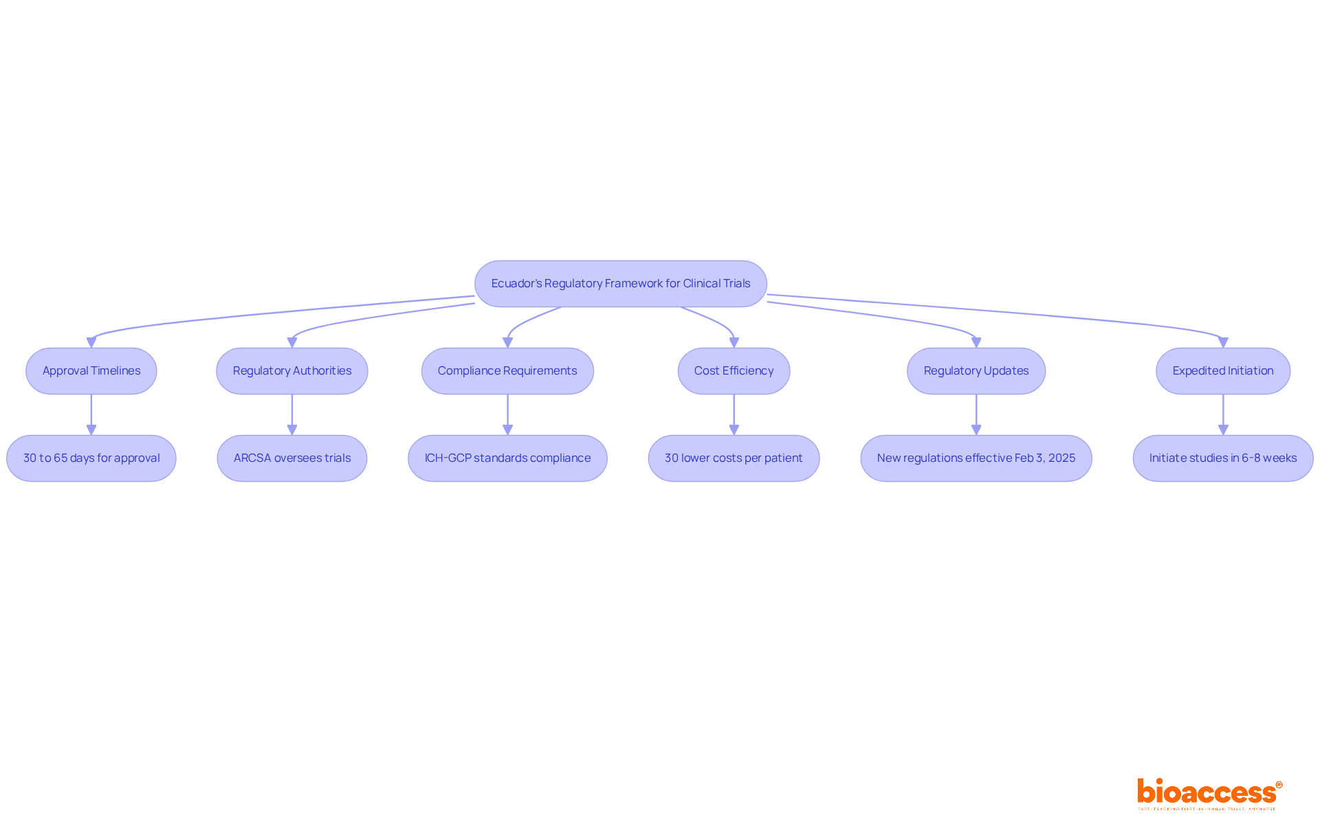 This flowchart illustrates the key components of the regulatory framework for clinical trials in Ecuador. Each branch represents a different aspect, helping you understand how they connect and the importance of each in navigating the approval process. This flowchart illustrates the key components of the regulatory framework for clinical trials in Ecuador. Each branch represents a different aspect, helping you understand how they connect and the importance of each in navigating the approval process.