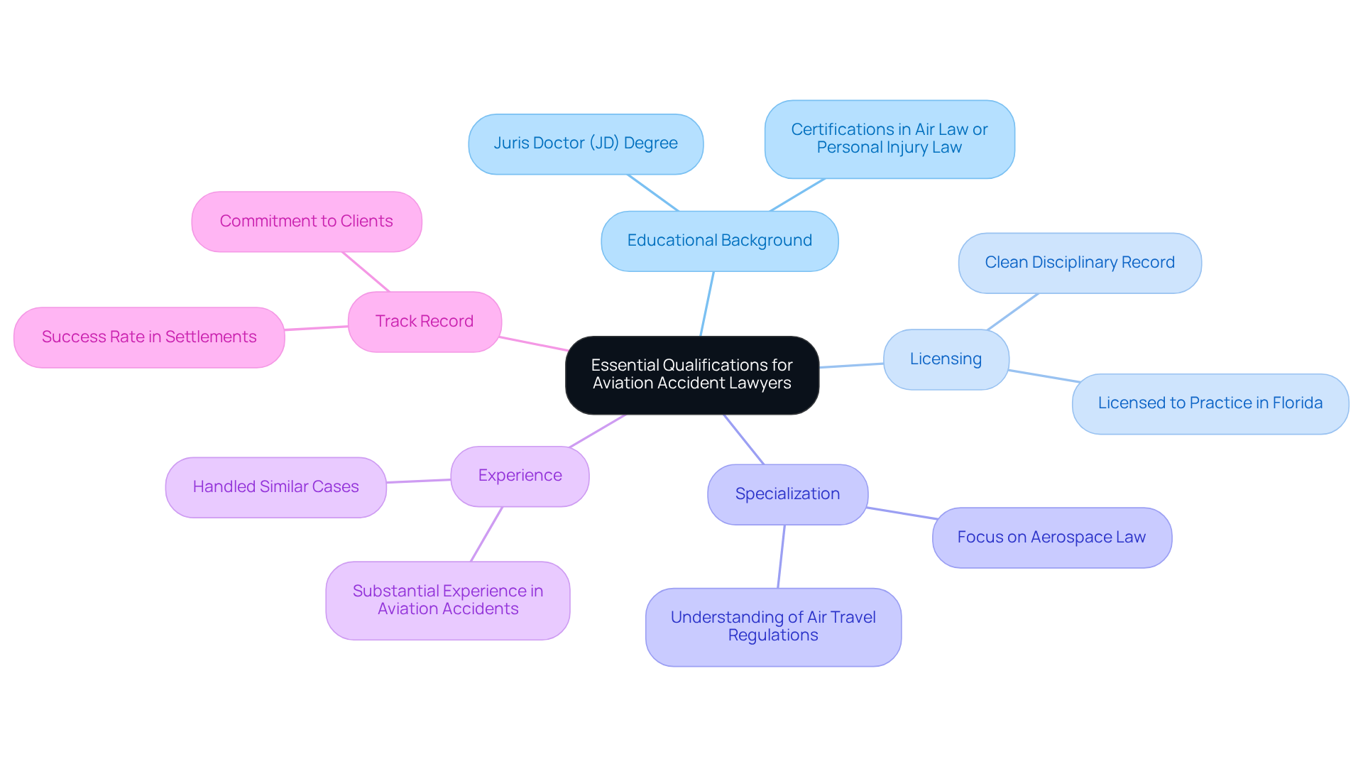 The center represents the main topic, and each branch shows a key qualification. Follow the branches to see what to look for in a lawyer, making it easier to understand your options.