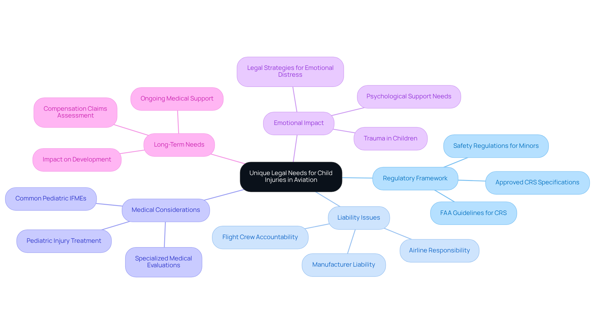 The center represents the main topic, and each branch shows a different aspect of the legal needs. Follow the branches to explore how each category connects to the overall theme.