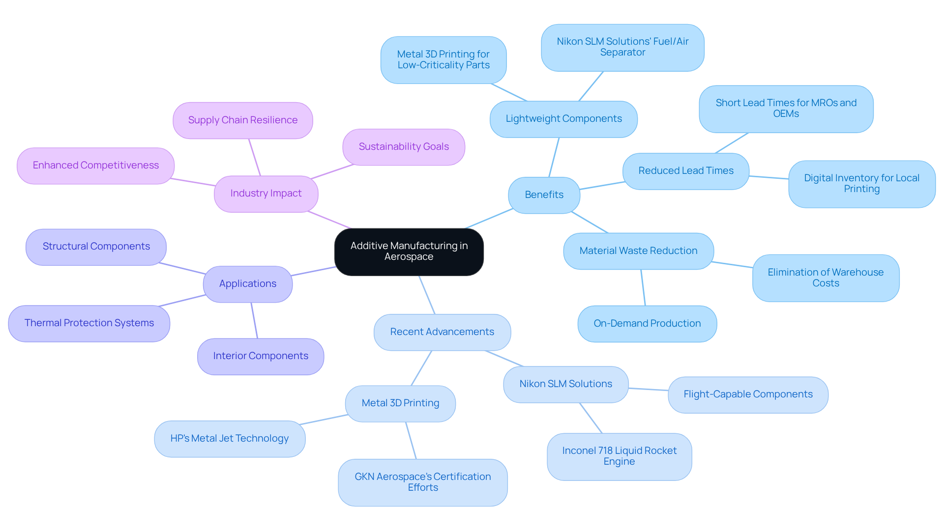 The central node represents the main topic, while the branches show different aspects of additive manufacturing. Each sub-branch provides specific details or examples, helping you see how everything connects. The central node represents the main topic, while the branches show different aspects of additive manufacturing. Each sub-branch provides specific details or examples, helping you see how everything connects.
