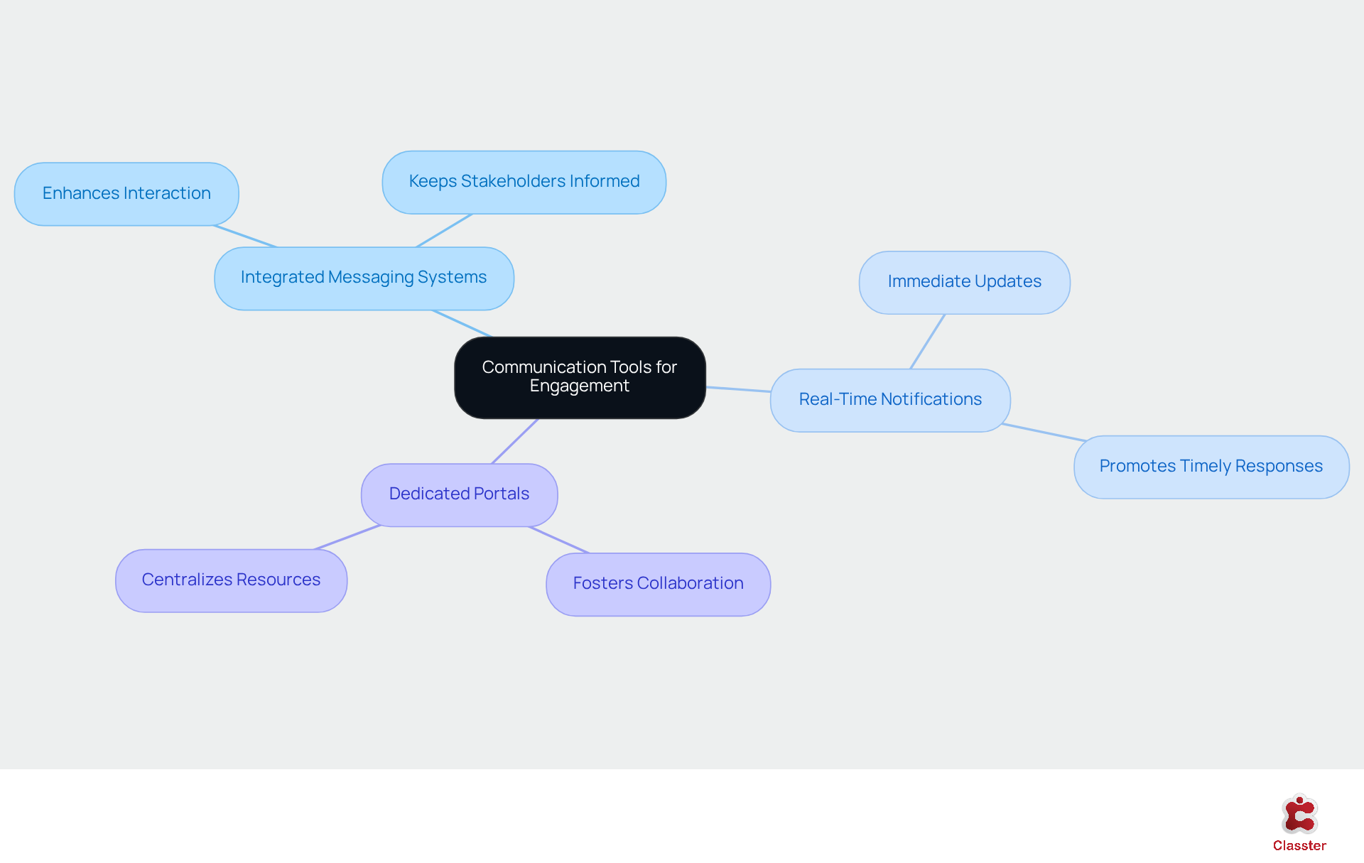 The central node represents the main theme of communication tools, while the branches show key features and their benefits. Each color-coded branch helps you see how these tools work together to improve engagement among learners, parents, and educators. The central node represents the main theme of communication tools, while the branches show key features and their benefits. Each color-coded branch helps you see how these tools work together to improve engagement among learners, parents, and educators.