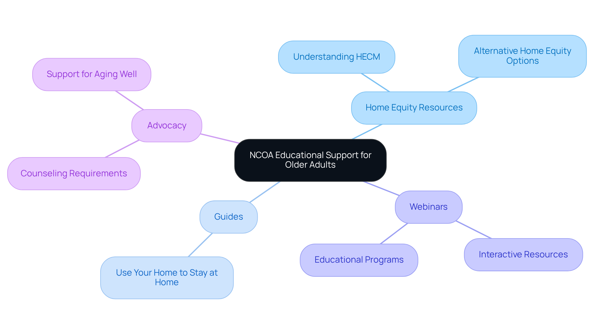 This mindmap illustrates how the National Council on Aging supports older adults in understanding home equity options. Each branch represents a different resource or program, helping you see the connections and navigate your choices more easily.
