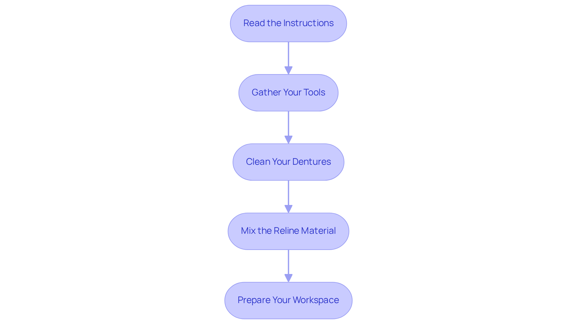 Each box represents a step in the preparation process. Follow the arrows to ensure you complete each step in the right order for a successful relining experience.