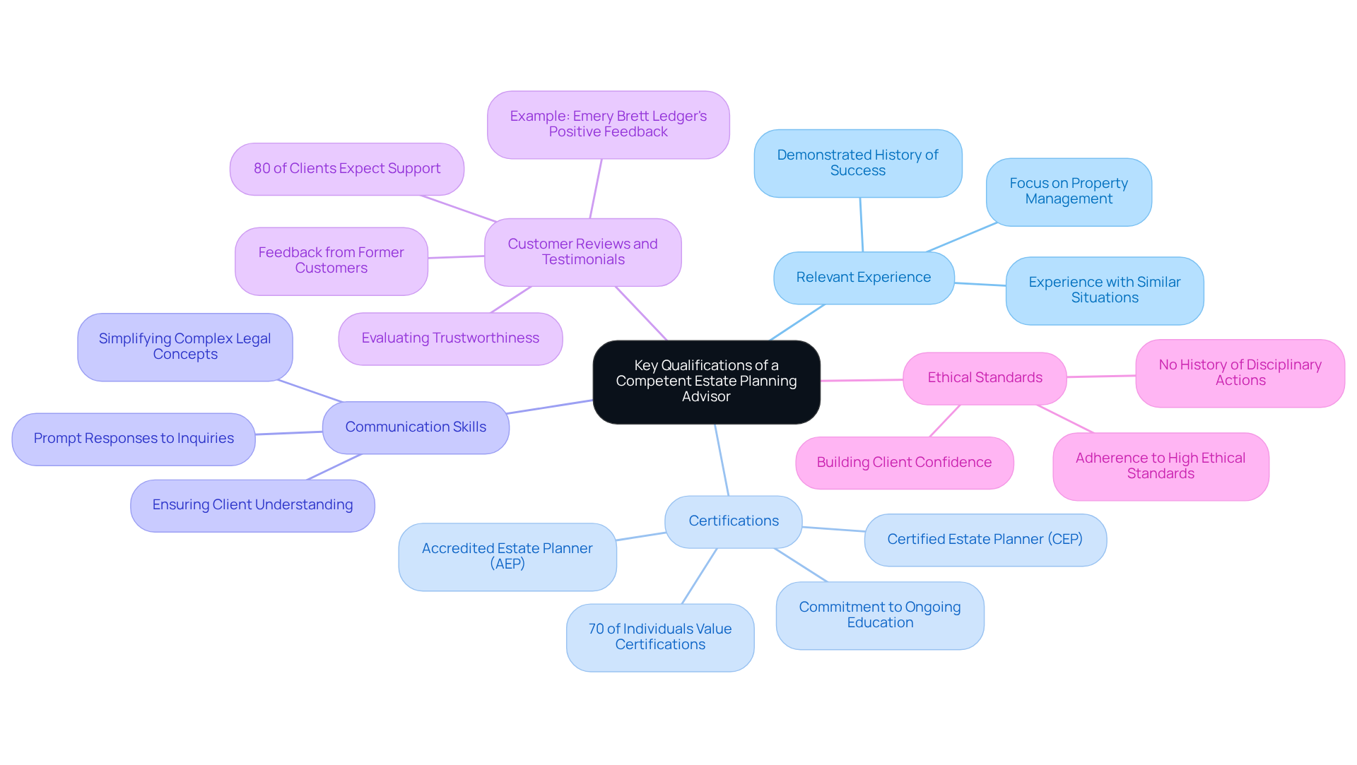 This mindmap starts with the main topic in the center and branches out to show important qualifications. Each branch represents a different qualification, and the sub-branches provide more details or examples. This layout helps you see how each qualification contributes to choosing the right advisor.
