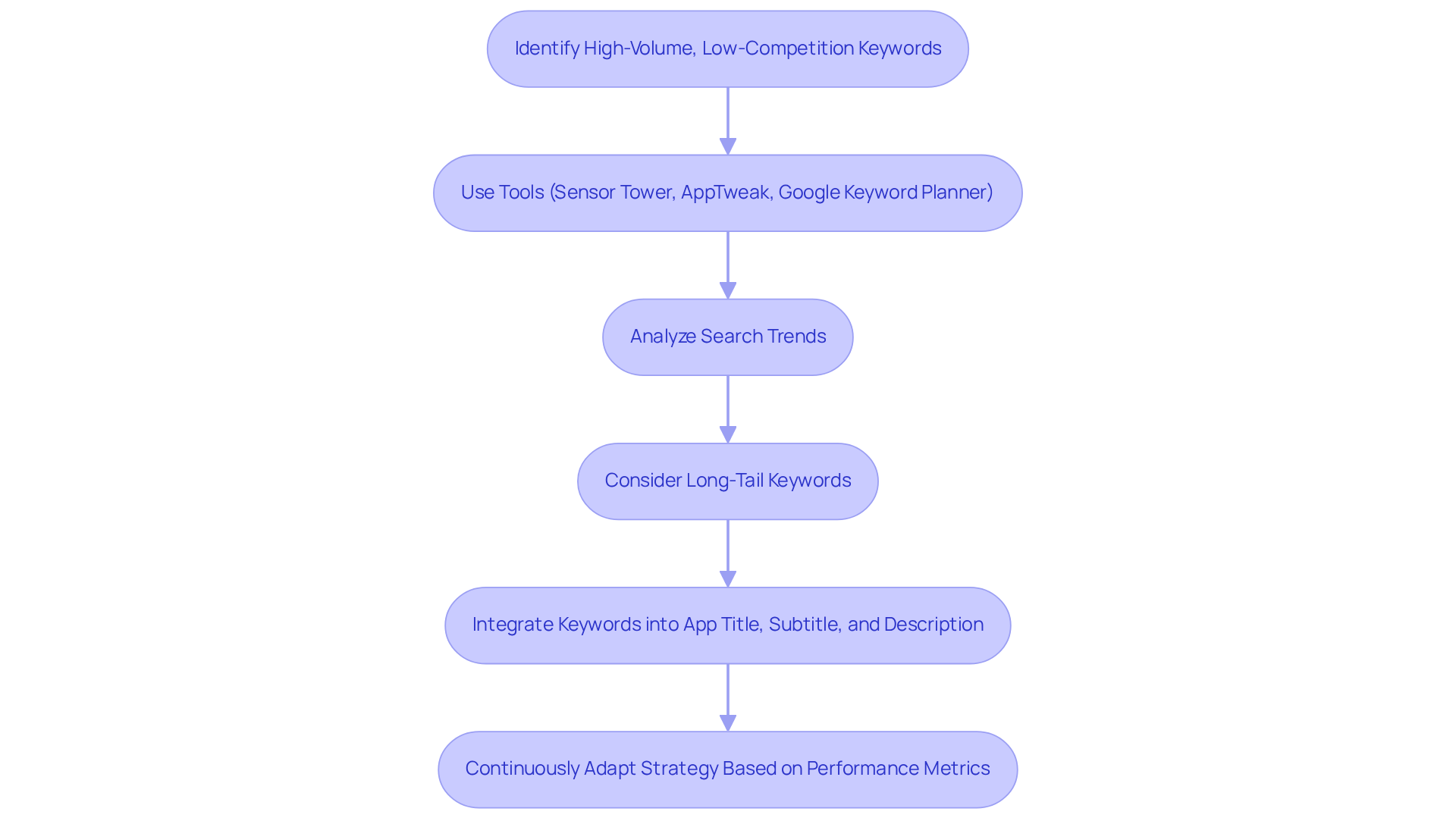 Follow the arrows to see the steps for improving your app's visibility through keyword research. Each box represents a key action in the process, guiding you from identifying keywords to adapting your strategy. Follow the arrows to see the steps for improving your app's visibility through keyword research. Each box represents a key action in the process, guiding you from identifying keywords to adapting your strategy.