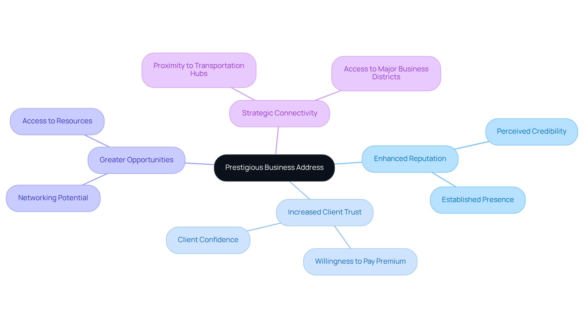 The central idea is the prestigious address, and the branches show how it affects reputation, trust, and opportunities. Each branch represents a different aspect of the benefits, helping you see the overall impact at a glance.