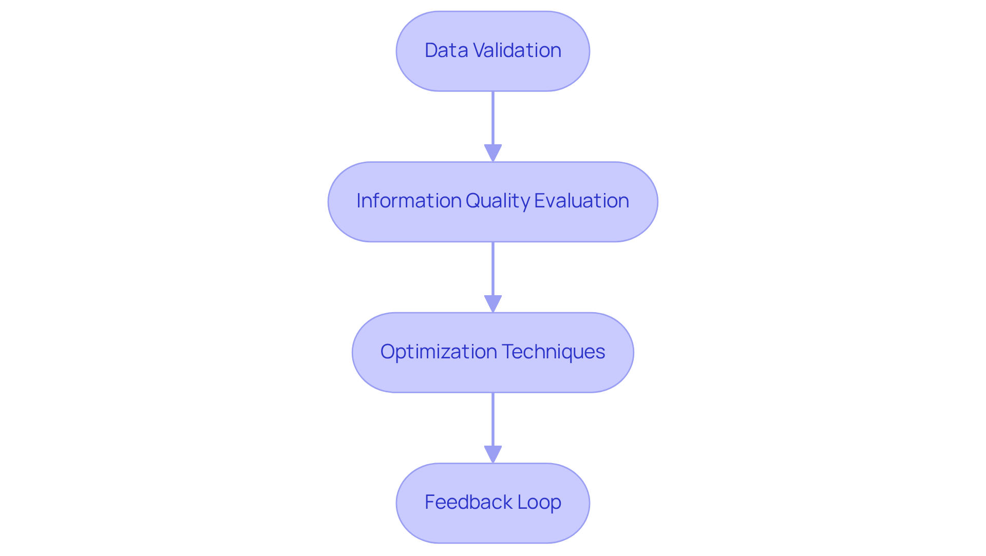 Each box represents a step in the process of managing structured data. Follow the arrows to see how each guideline builds on the previous one, leading to improved data quality and operational efficiency.