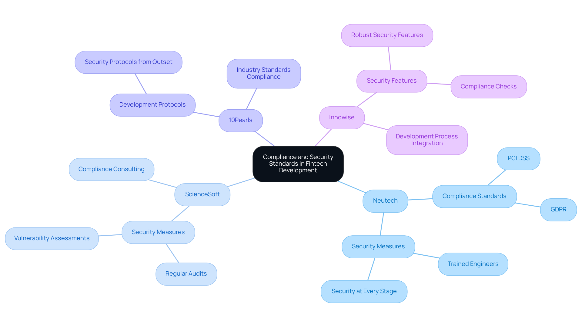 The central node represents the main topic, while each branch shows a different company's approach to compliance and security. Follow the branches to explore how each company ensures safety and adherence to regulations.