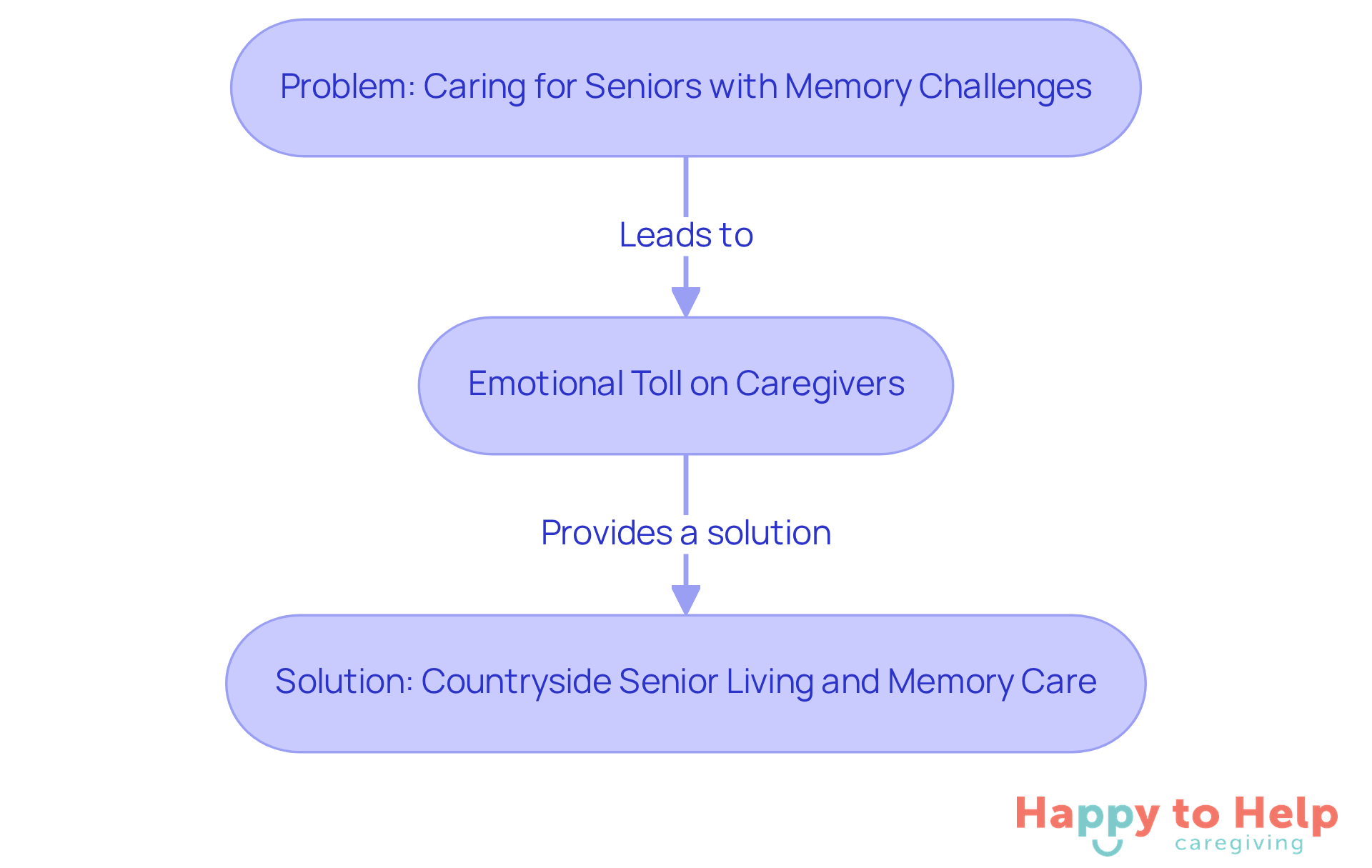 Follow the arrows to see how the problem leads to emotional stress for caregivers, and how Countryside provides a solution to improve the situation for both seniors and their caregivers.