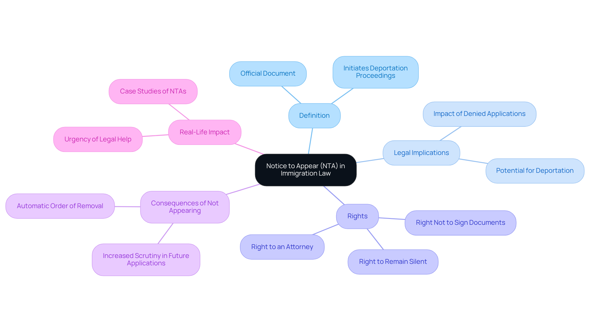 The central node represents the NTA, while the branches illustrate its various aspects. Each branch provides insights into what an NTA means, the rights of individuals, and the potential consequences of receiving one. The central node represents the NTA, while the branches illustrate its various aspects. Each branch provides insights into what an NTA means, the rights of individuals, and the potential consequences of receiving one.