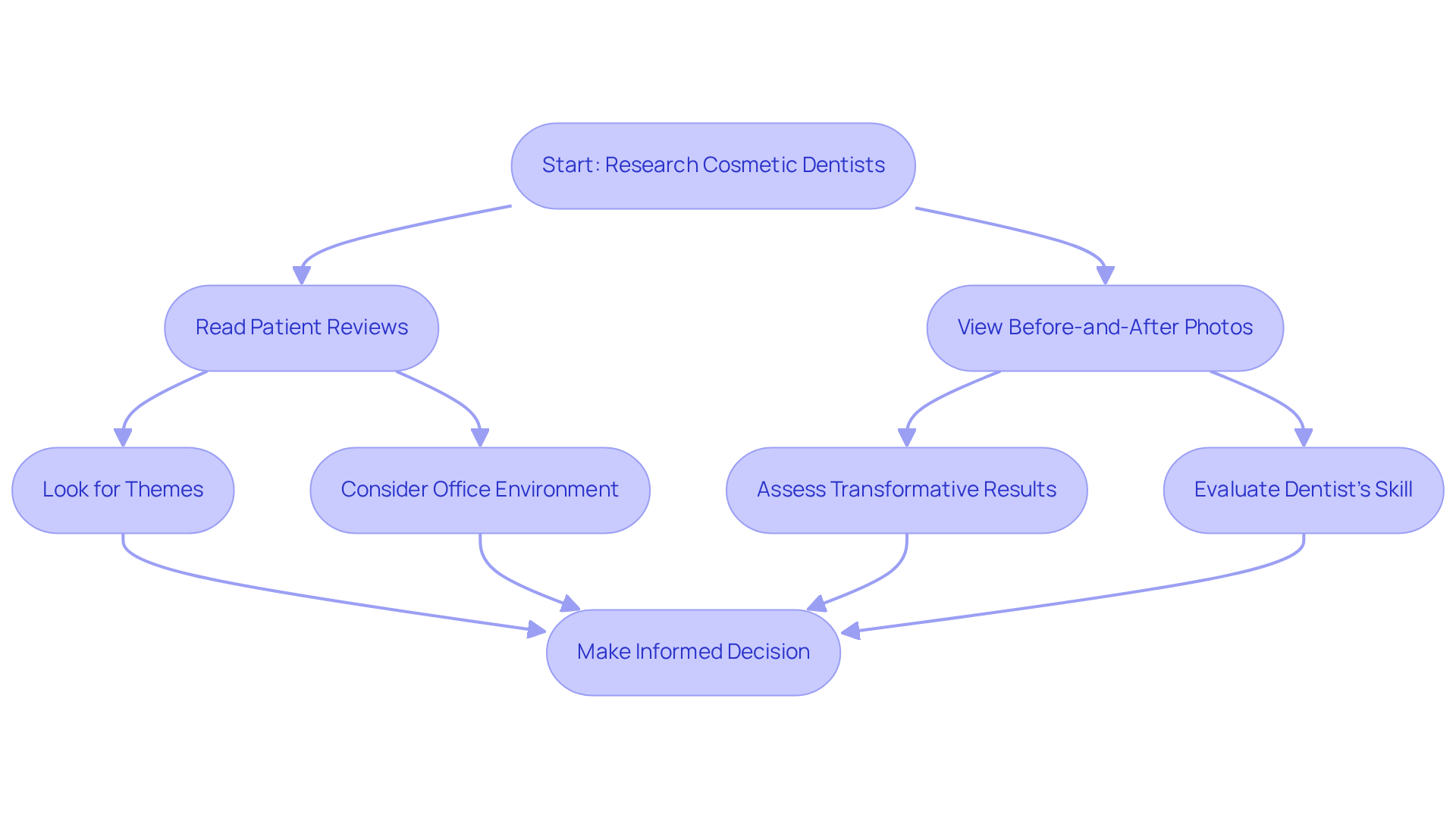 This flowchart guides you through the process of selecting a cosmetic dentist. Start at the top and follow the arrows to see what steps to take, from reading reviews to viewing results, ensuring you make an informed choice.