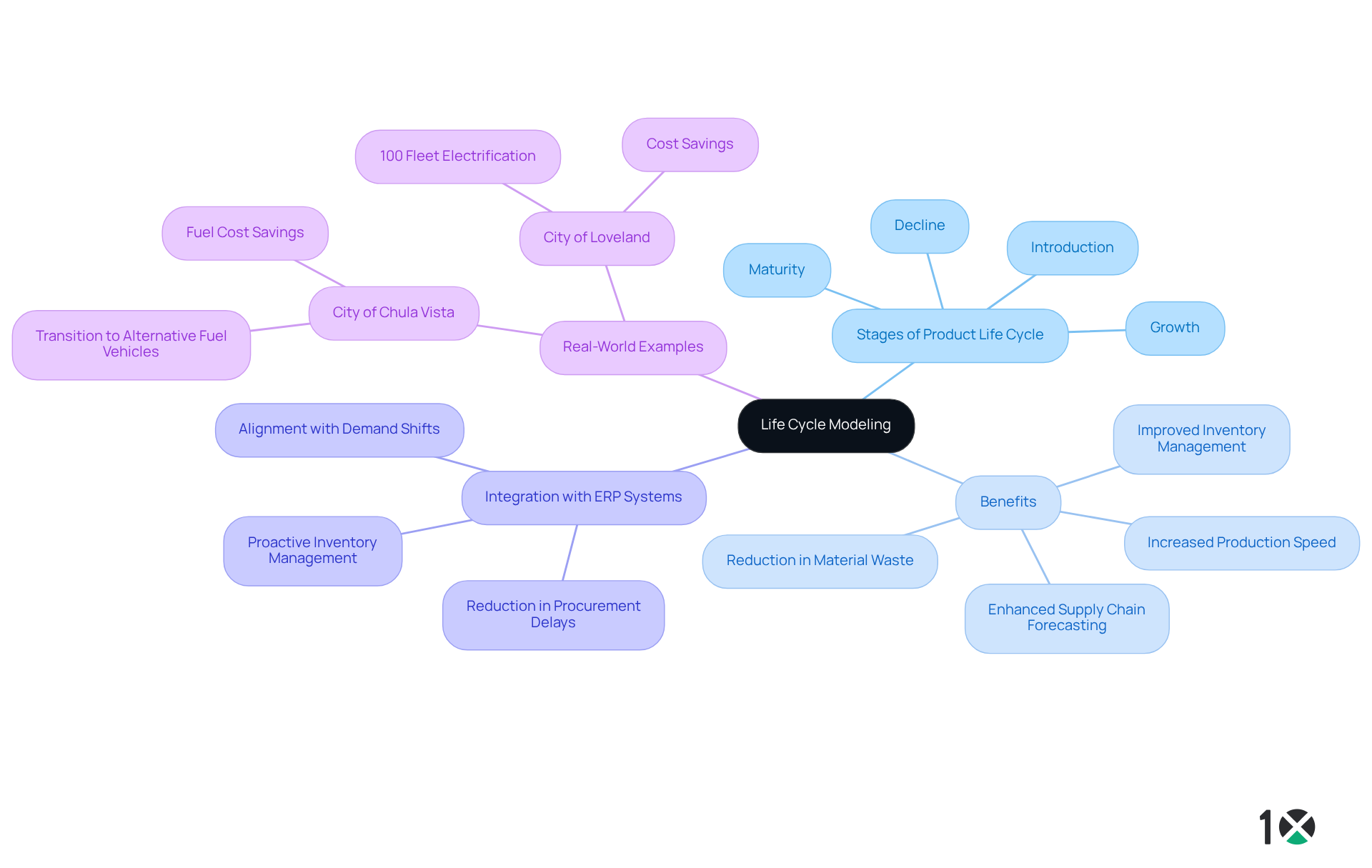 The central node represents the main concept of life cycle modeling. Branches show the different aspects like stages, benefits, and examples, helping you understand how each part connects to the overall strategy.