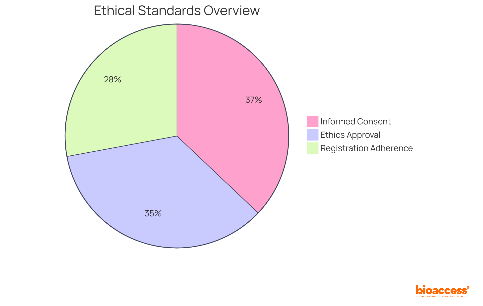 Each segment of the pie chart represents a crucial aspect of clinical trials: the larger the segment, the more significant that aspect is in terms of quality data acquisition.