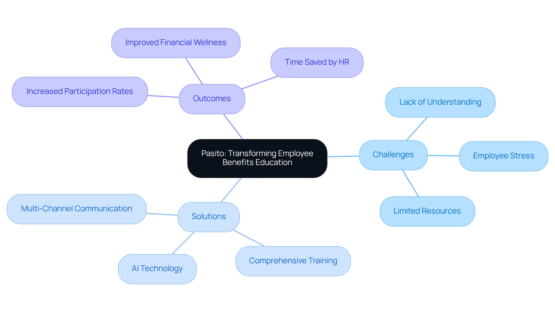 The central node represents Pasito's initiative, with branches showing the challenges faced by employees, the solutions provided, and the positive outcomes achieved. Each branch helps visualize how these elements are interconnected.
