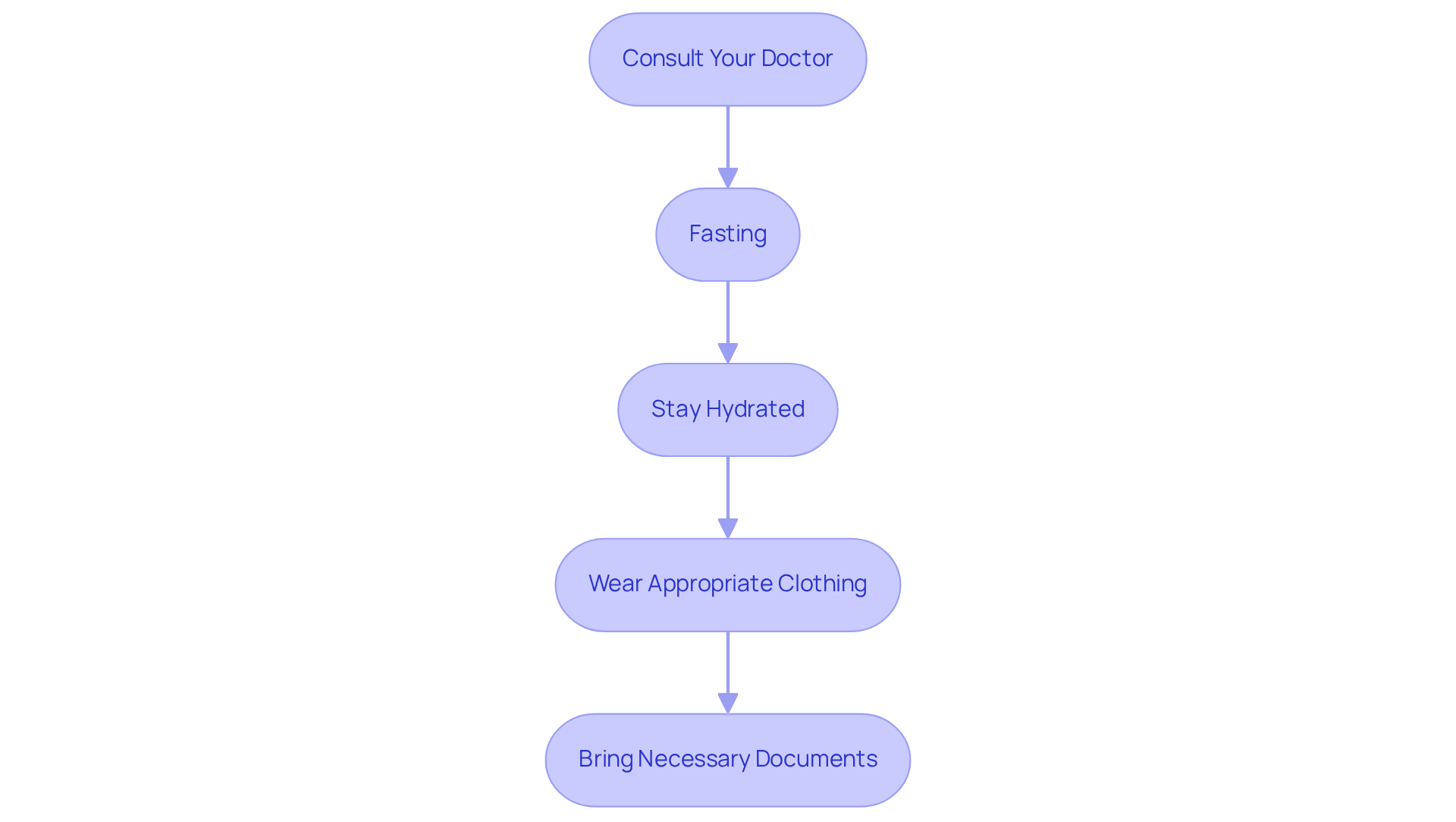 Each box represents a step you need to take before your blood test. Follow the arrows to see the order of steps, ensuring you prepare correctly for accurate results.