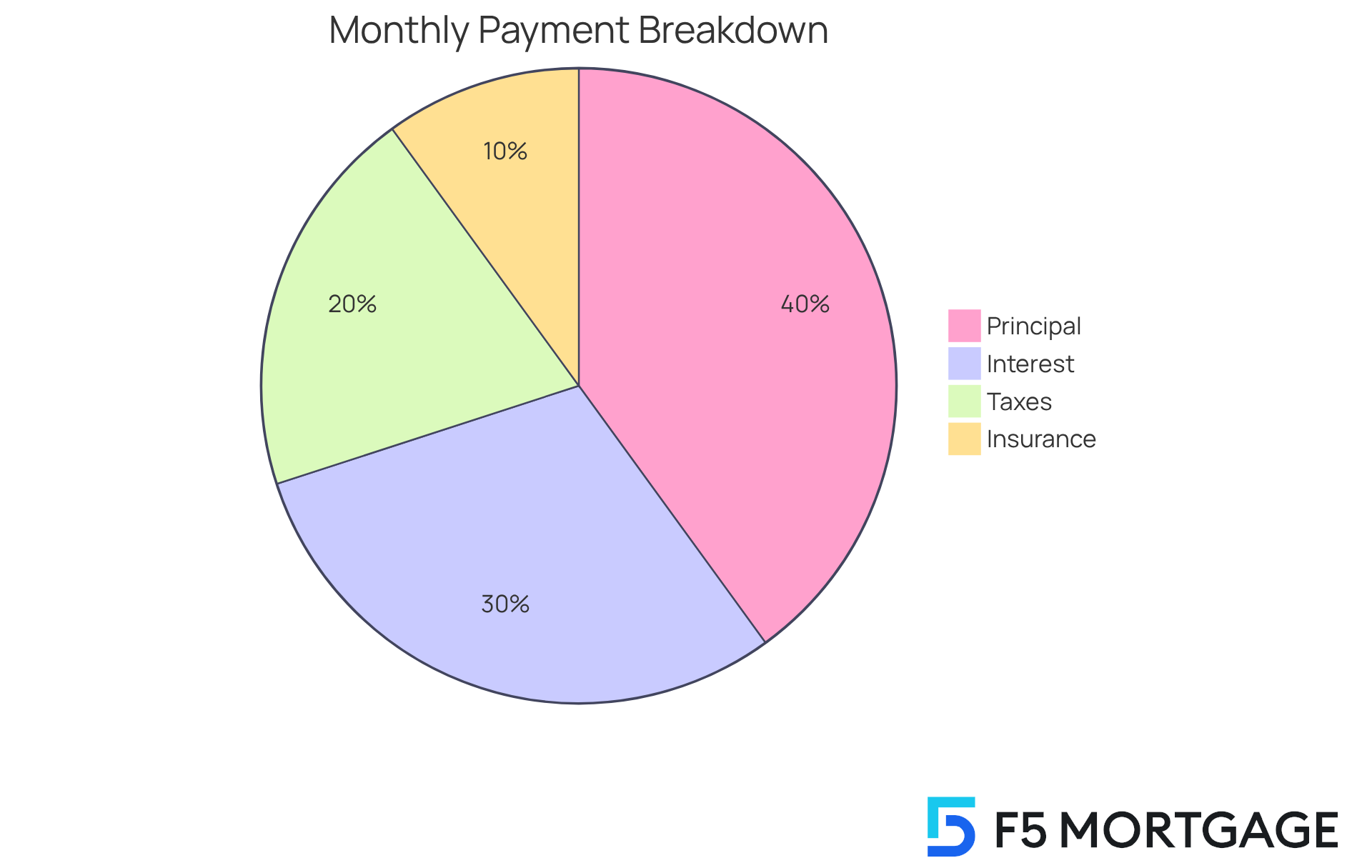 Each slice of the pie shows how much of your monthly payment goes toward different costs. The bigger the slice, the more money is allocated to that component.
