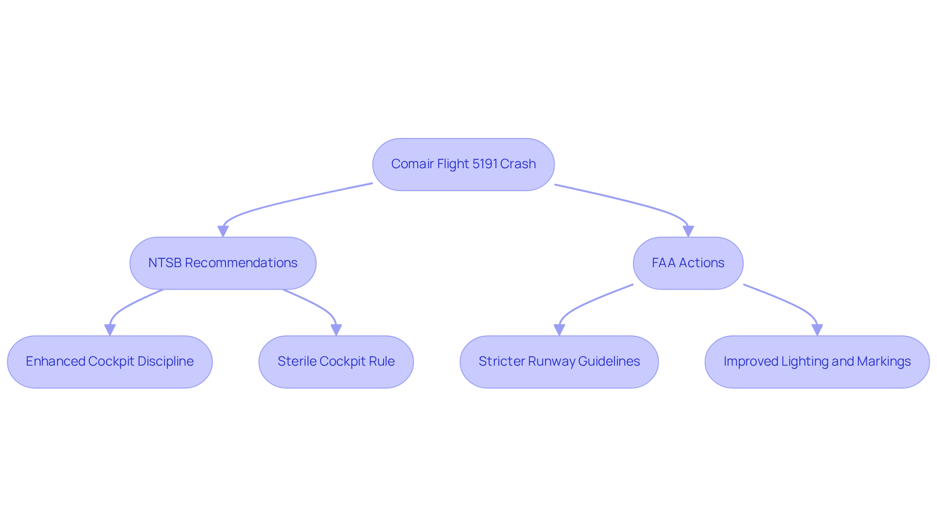 This flowchart shows how the tragic crash led to important safety recommendations and actions. Each box represents a key event or action, and the arrows indicate the flow from one to the next, illustrating how each step contributes to improving aviation safety.