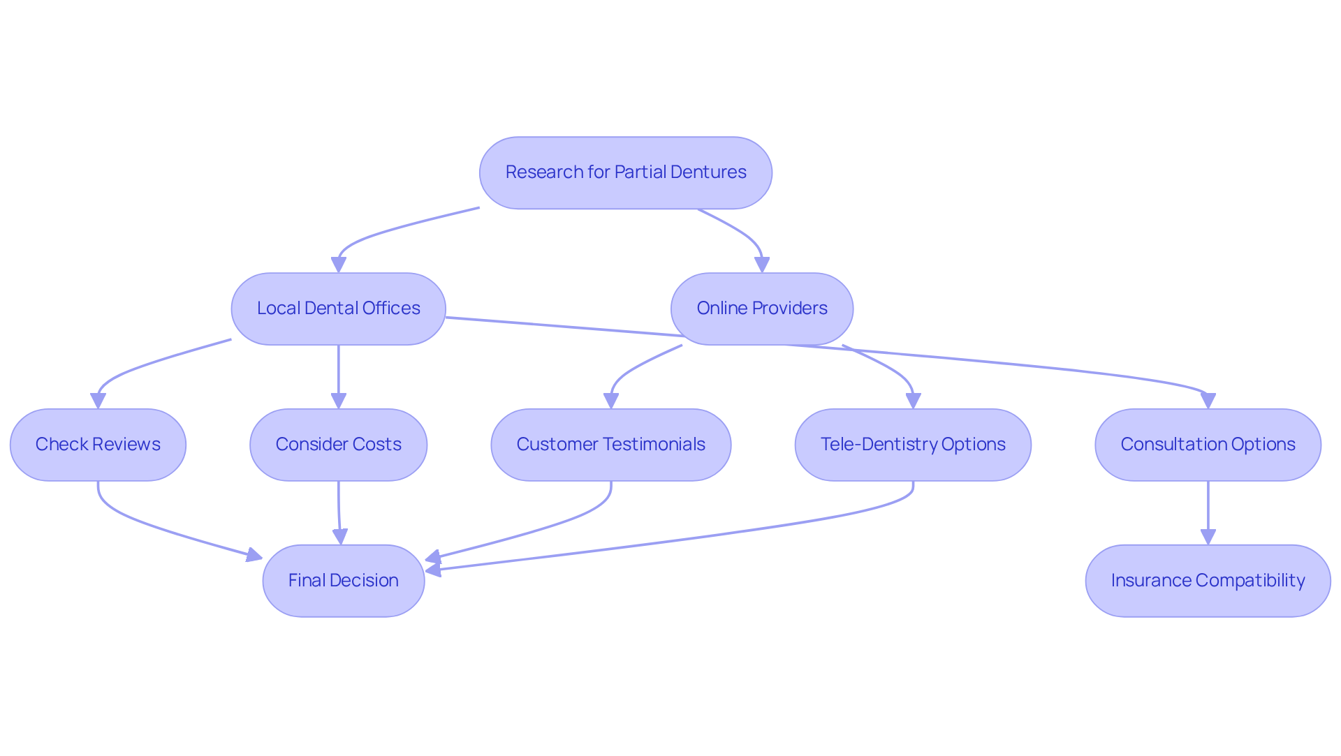 Follow the arrows to navigate through the research process. Each step helps you consider important factors when choosing between local clinics and online suppliers for partial dentures. Follow the arrows to navigate through the research process. Each step helps you consider important factors when choosing between local clinics and online suppliers for partial dentures.