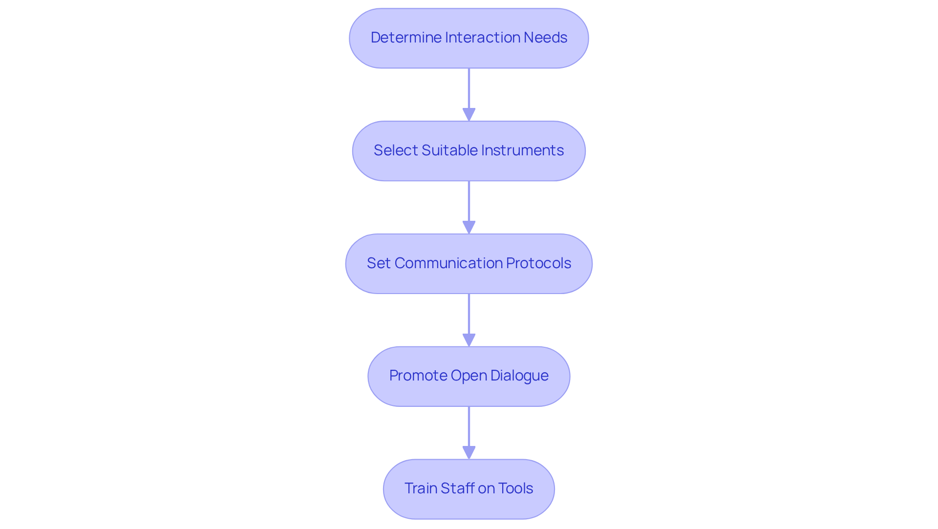 Each box represents a step in the communication process. Follow the arrows to see how each step builds on the previous one, guiding you through the entire strategy.