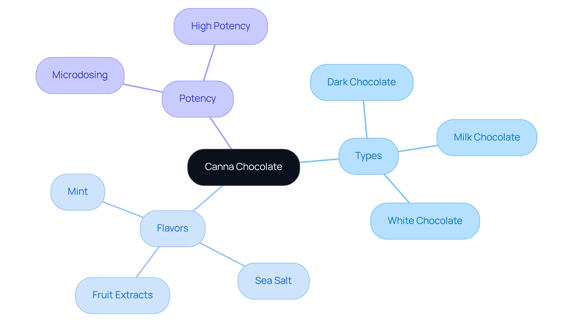 The central node represents canna chocolate, with branches showing the different types, flavors, and potency levels. Each branch leads to specific options, helping you see the variety available at a glance. The central node represents canna chocolate, with branches showing the different types, flavors, and potency levels. Each branch leads to specific options, helping you see the variety available at a glance.