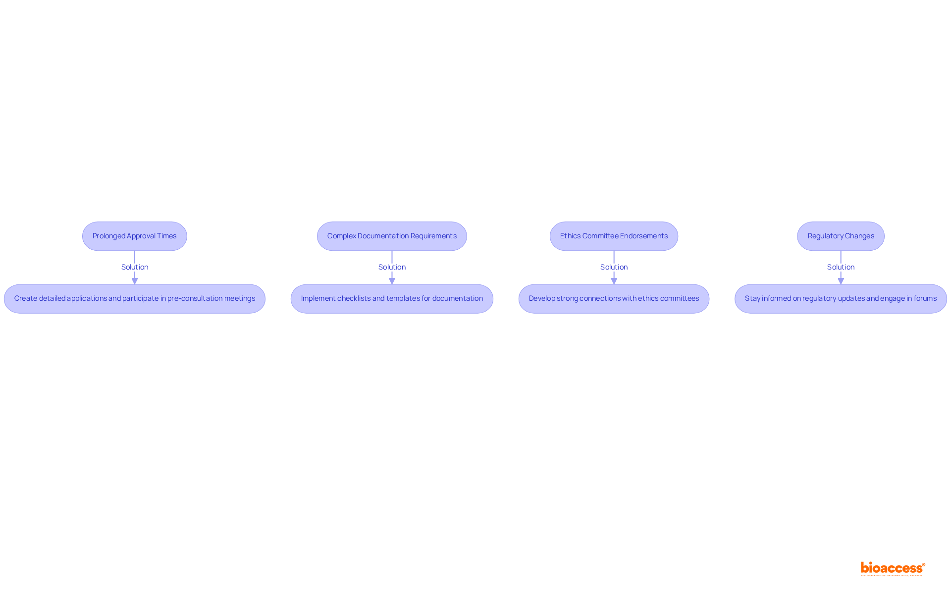 Each box represents a challenge faced during COFEPRIS trials; the arrows lead to suggested solutions. Follow the flow to see how to tackle each challenge effectively.