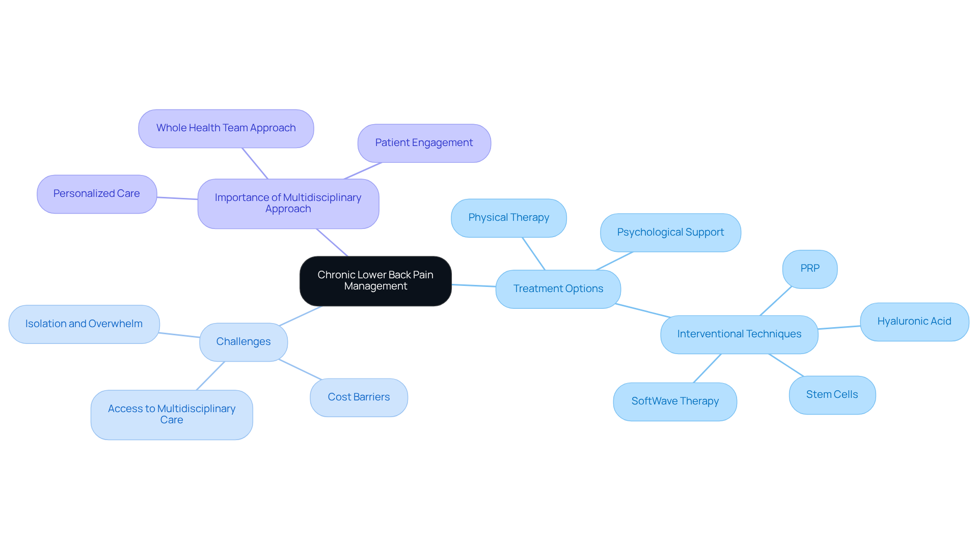 This mindmap illustrates the various aspects of managing chronic lower back pain. The central node represents the main topic, while branches show different treatment options and challenges faced by individuals. Each color-coded branch helps you see how different elements connect and contribute to a holistic management strategy. This mindmap illustrates the various aspects of managing chronic lower back pain. The central node represents the main topic, while branches show different treatment options and challenges faced by individuals. Each color-coded branch helps you see how different elements connect and contribute to a holistic management strategy.