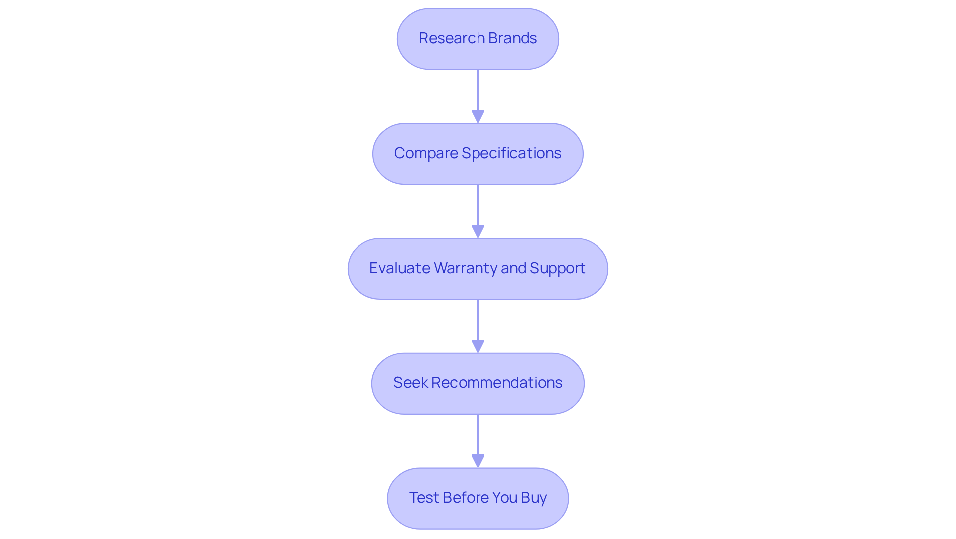 Each box represents a step in the process of comparing concrete mixers. Follow the arrows to see how to effectively choose the right model for your needs.