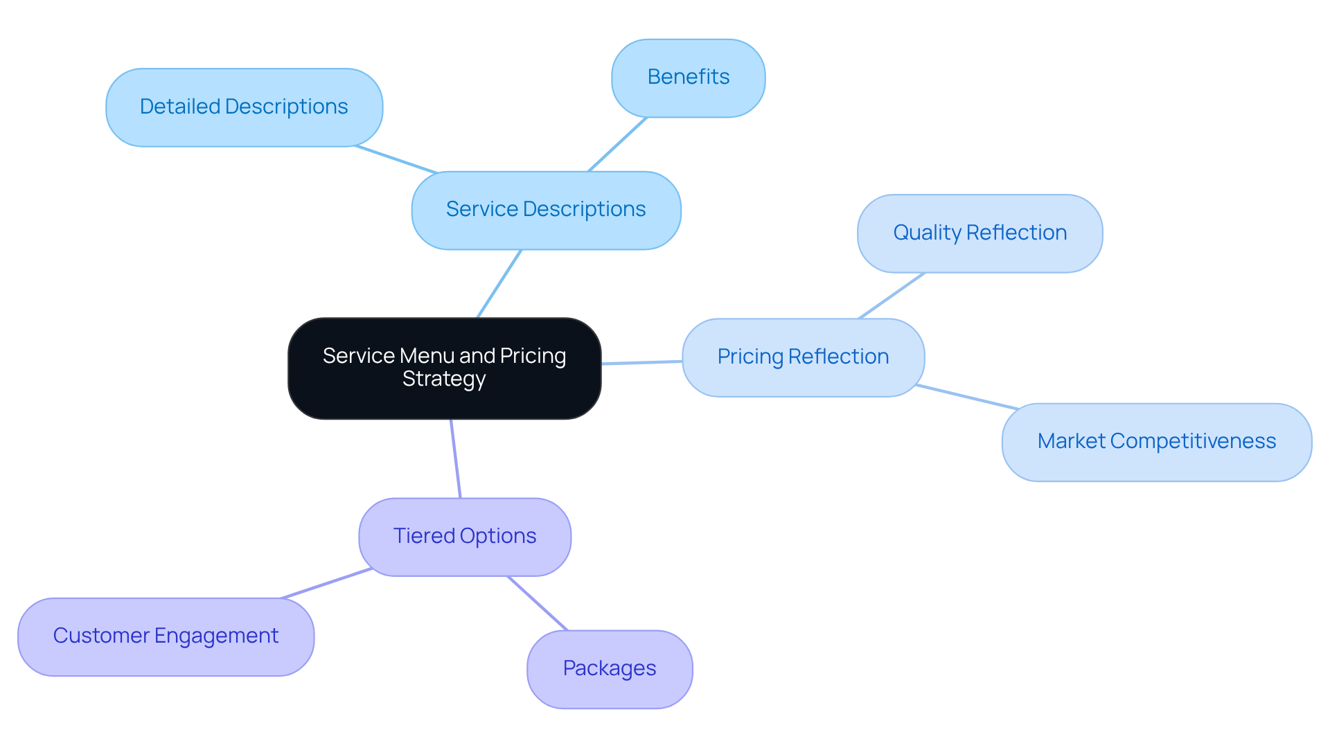 The central idea is the strategy for communicating value. Each branch represents a key component of that strategy, helping you understand how to effectively present services and pricing to clients.
