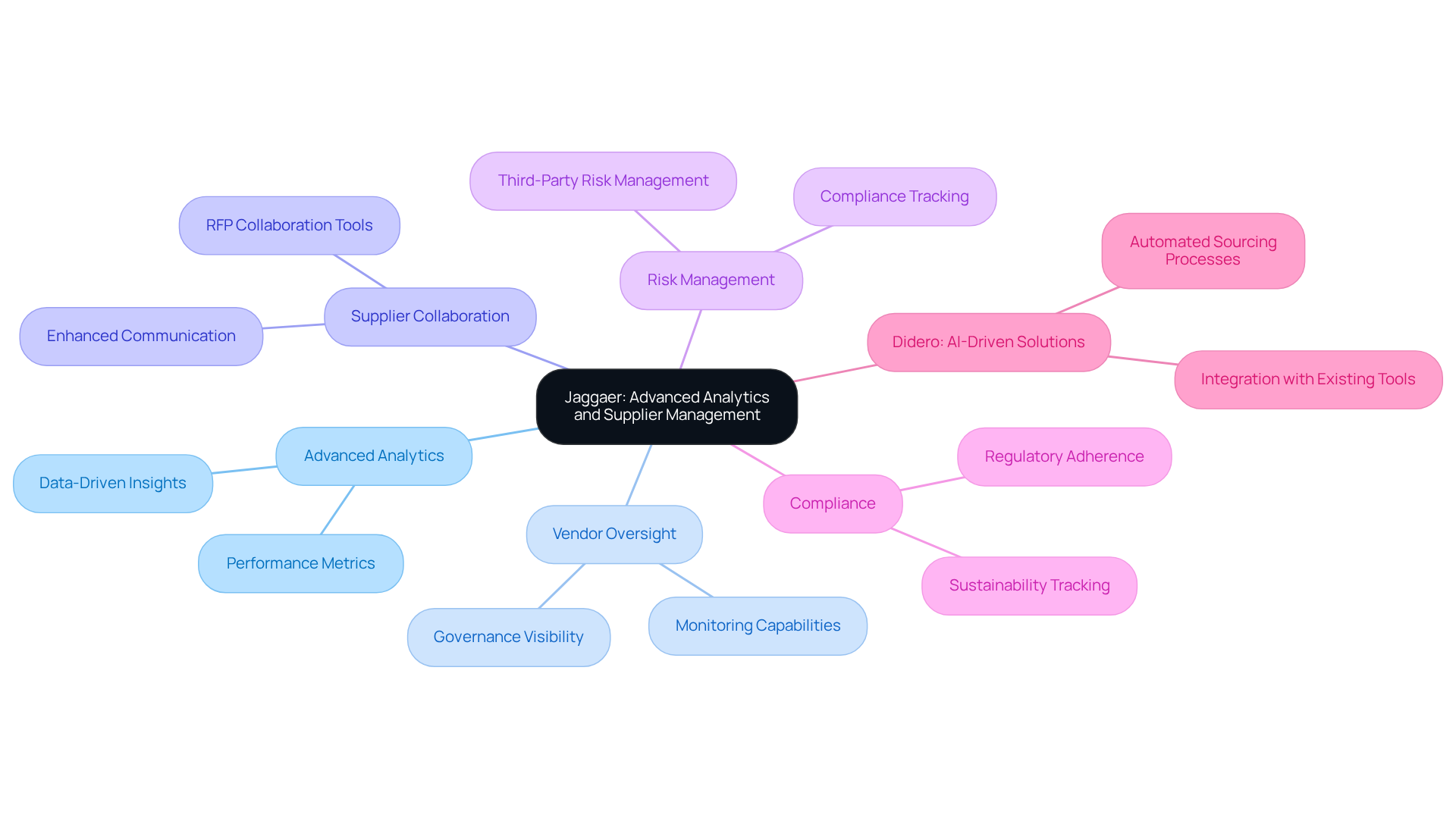 The central node represents Jaggaer's offerings, while the branches show its key features. The contrasting branch for Didero highlights its unique approach. Follow the branches to understand how each platform supports supplier management.