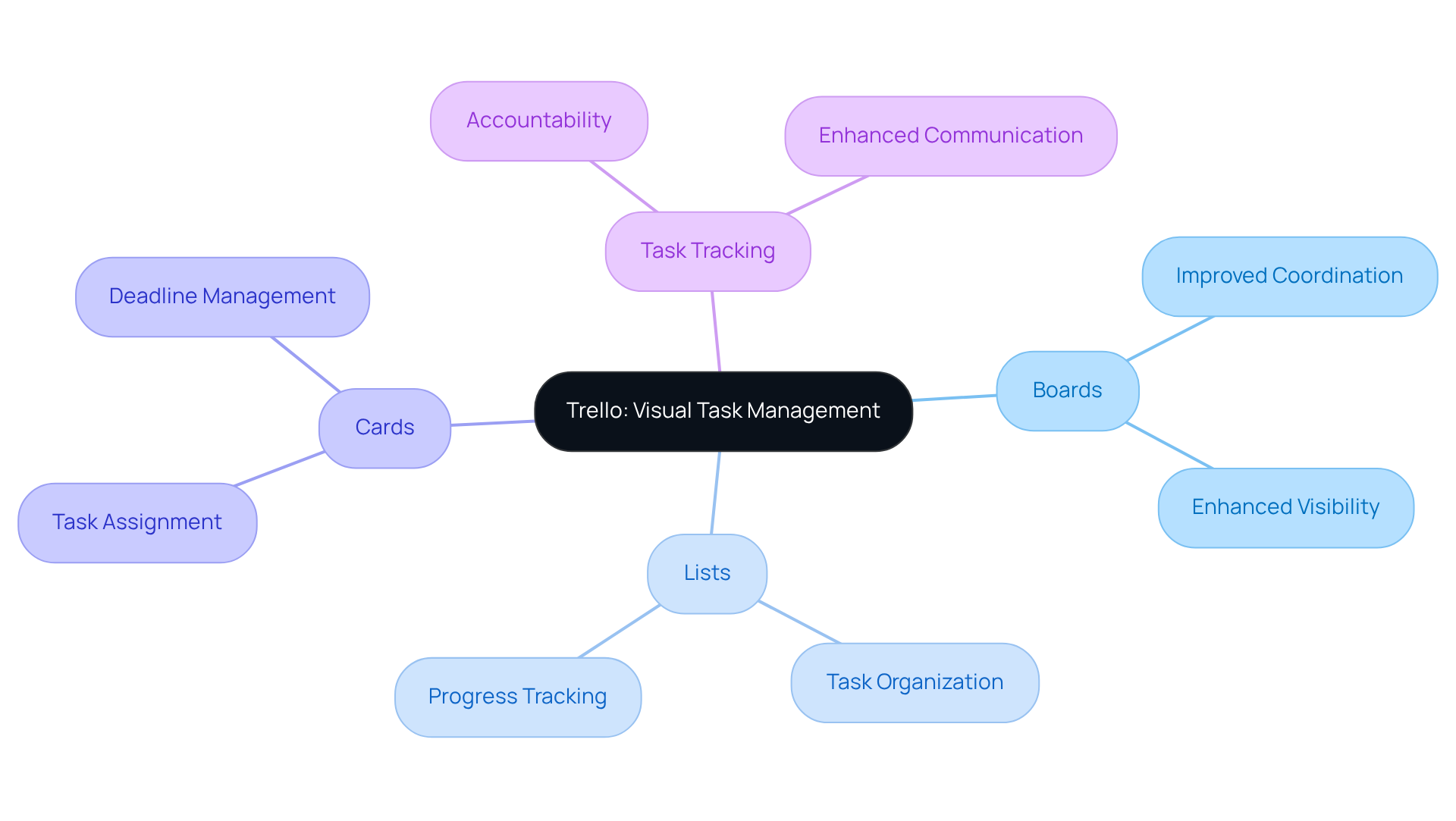 The central node represents Trello, while the branches show its features and how they lead to better project outcomes. Each color-coded branch highlights a different aspect of how Trello supports teamwork and success. The central node represents Trello, while the branches show its features and how they lead to better project outcomes. Each color-coded branch highlights a different aspect of how Trello supports teamwork and success.