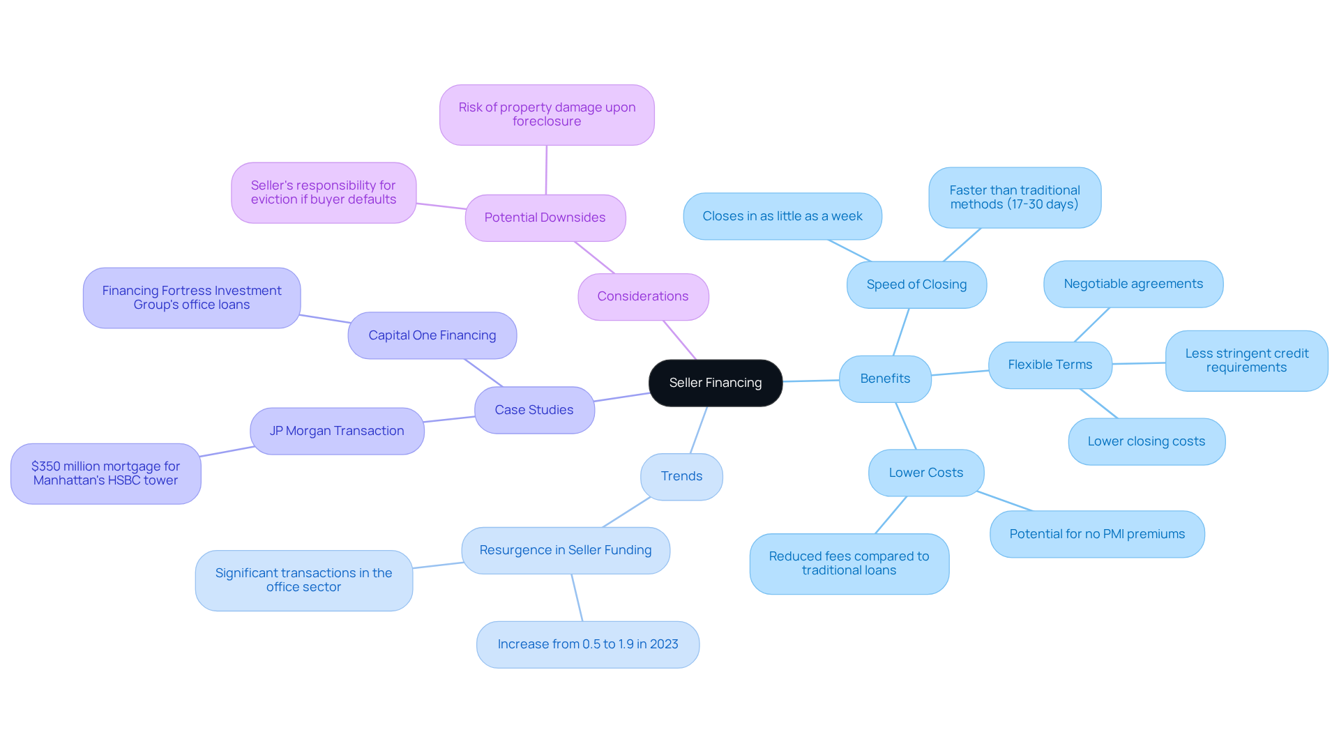 The central node represents seller financing, with branches showing its benefits, recent trends, real-world examples, and important considerations. Each branch helps you understand different aspects of this financing method.