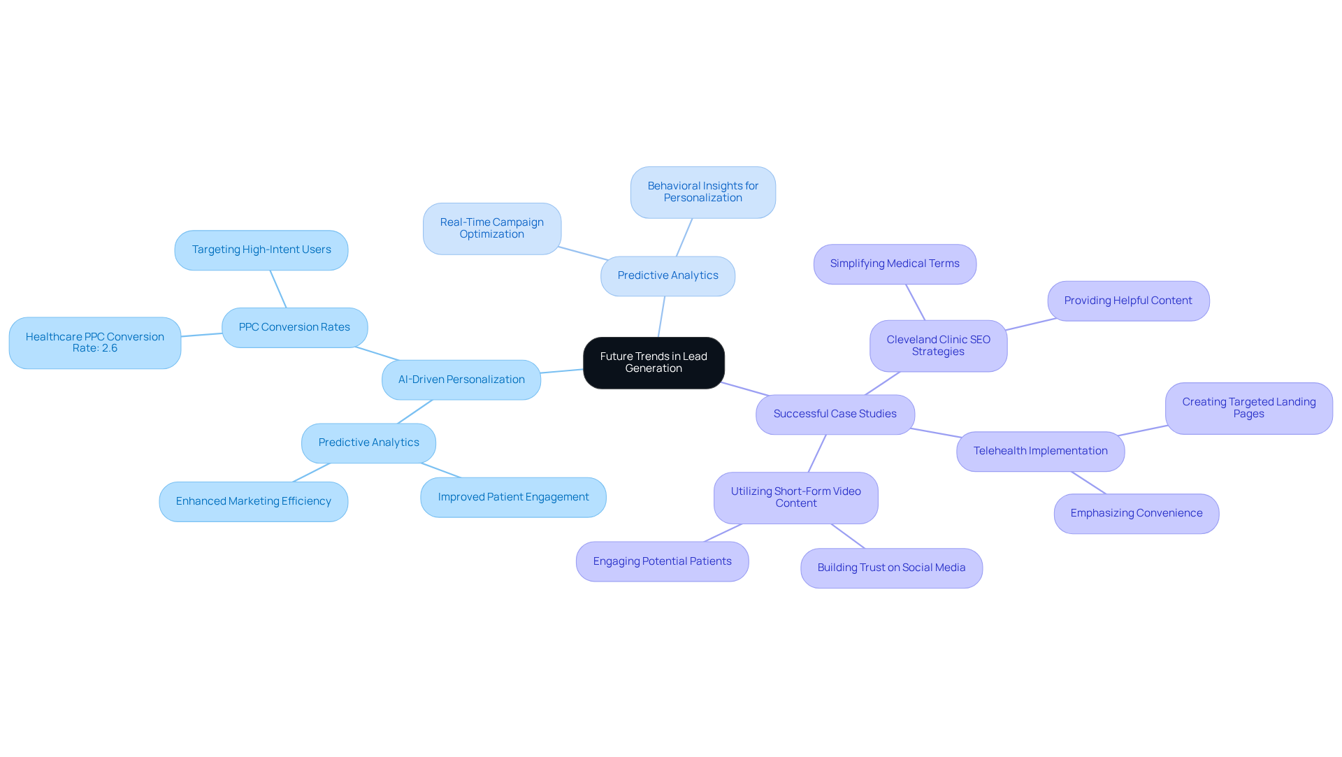 The central node represents the main theme of future trends in lead generation. Each branch shows a different strategy or technology, and the sub-branches provide specific examples or details. Follow the branches to explore how these elements connect and contribute to effective medical marketing.