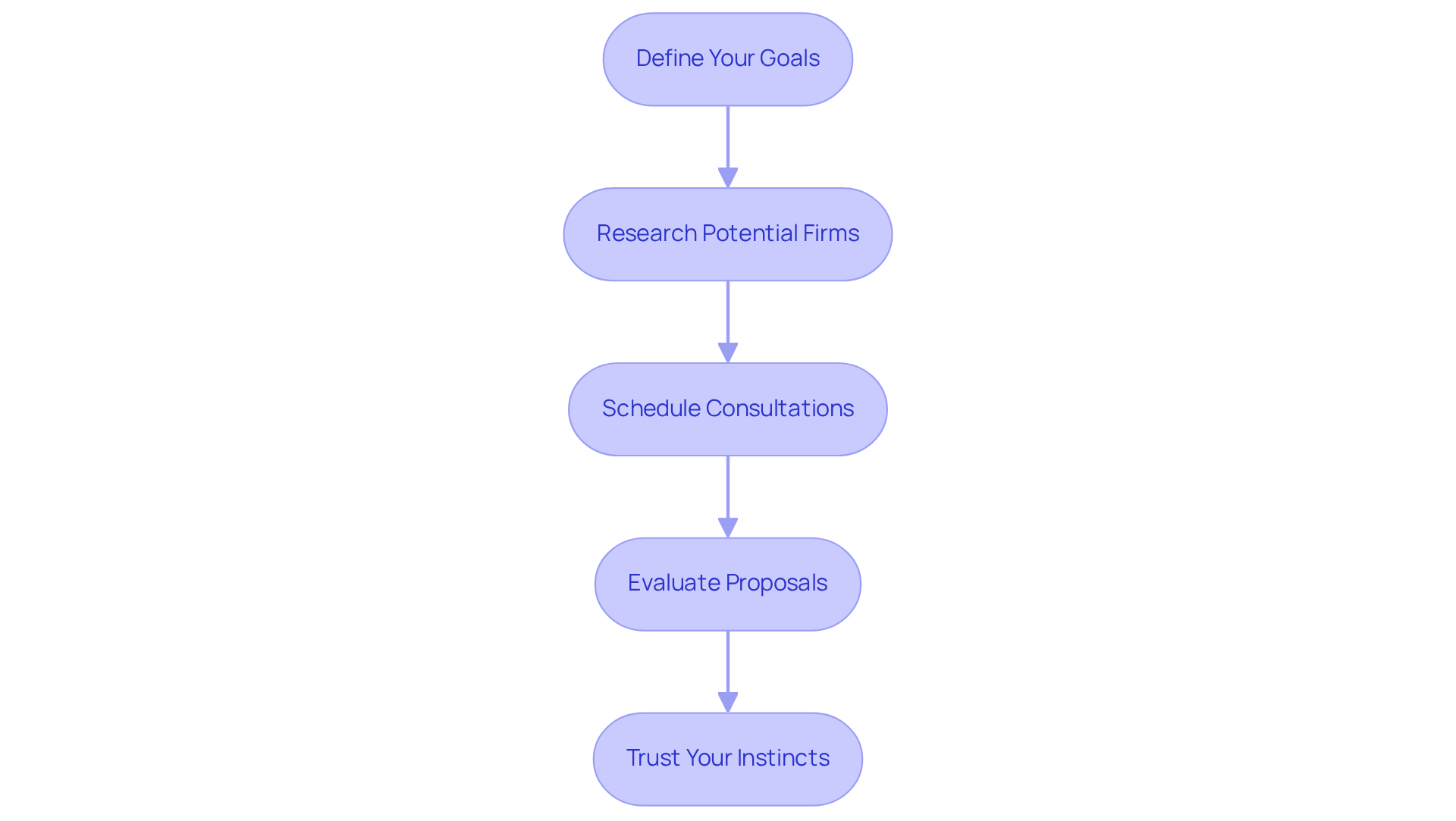 Each box represents a step in the process of selecting a branding agency. Follow the arrows to see how to move from one step to the next, ensuring you cover all important aspects before making your choice.