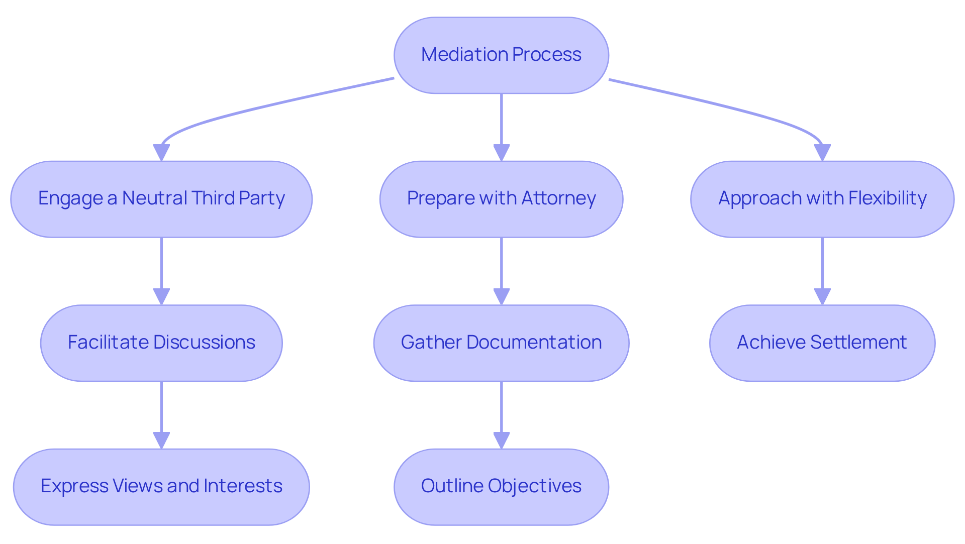 This flowchart shows the steps involved in mediation. Start at the top with the mediation process, and follow the arrows down to see each step you need to take to reach a settlement. Each box represents an important part of the process, helping you understand how to navigate mediation effectively.