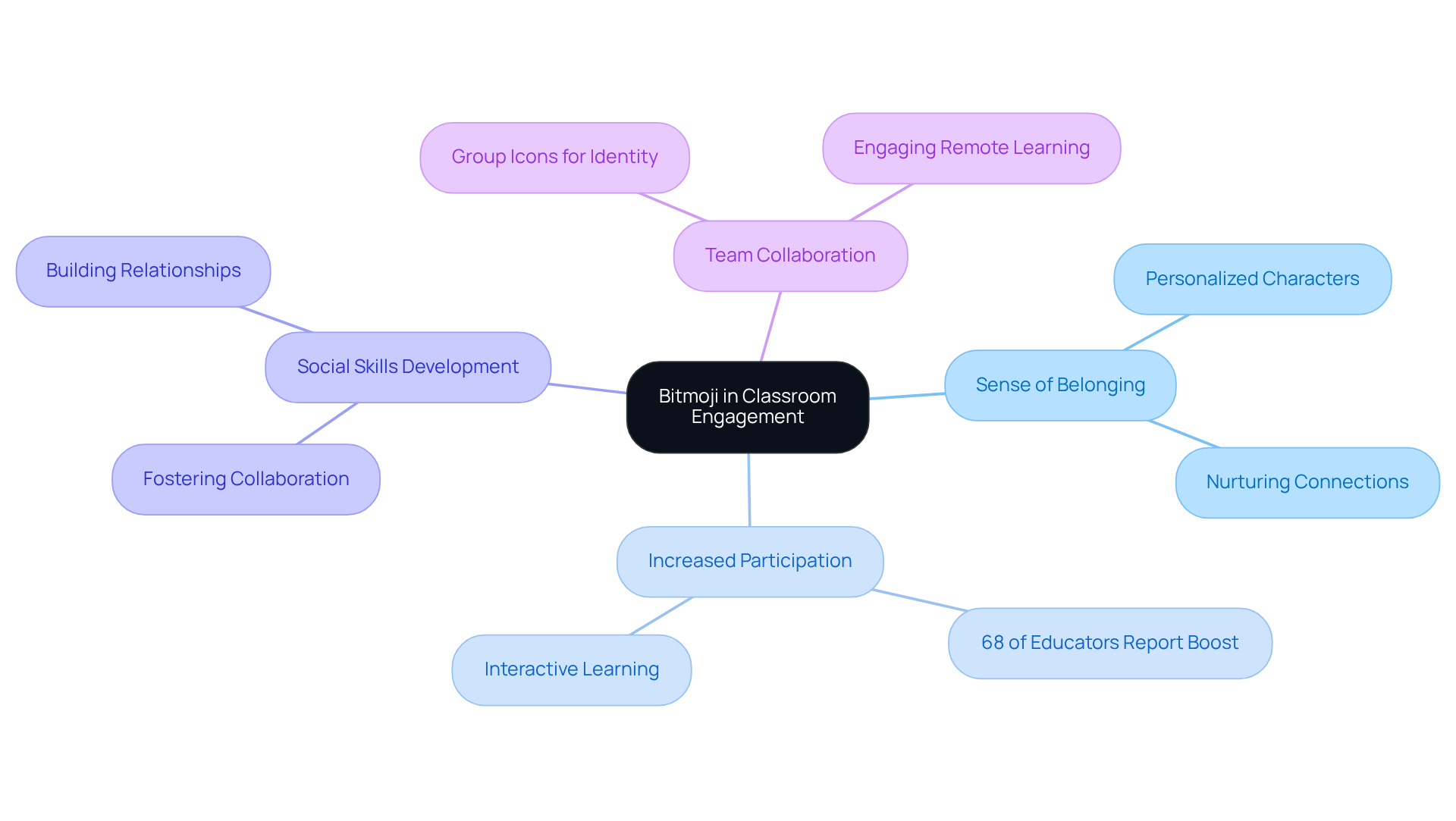 The central node represents the main idea of using Bitmoji in classrooms. Each branch shows a different benefit or aspect of this approach, with further details provided in the sub-branches.