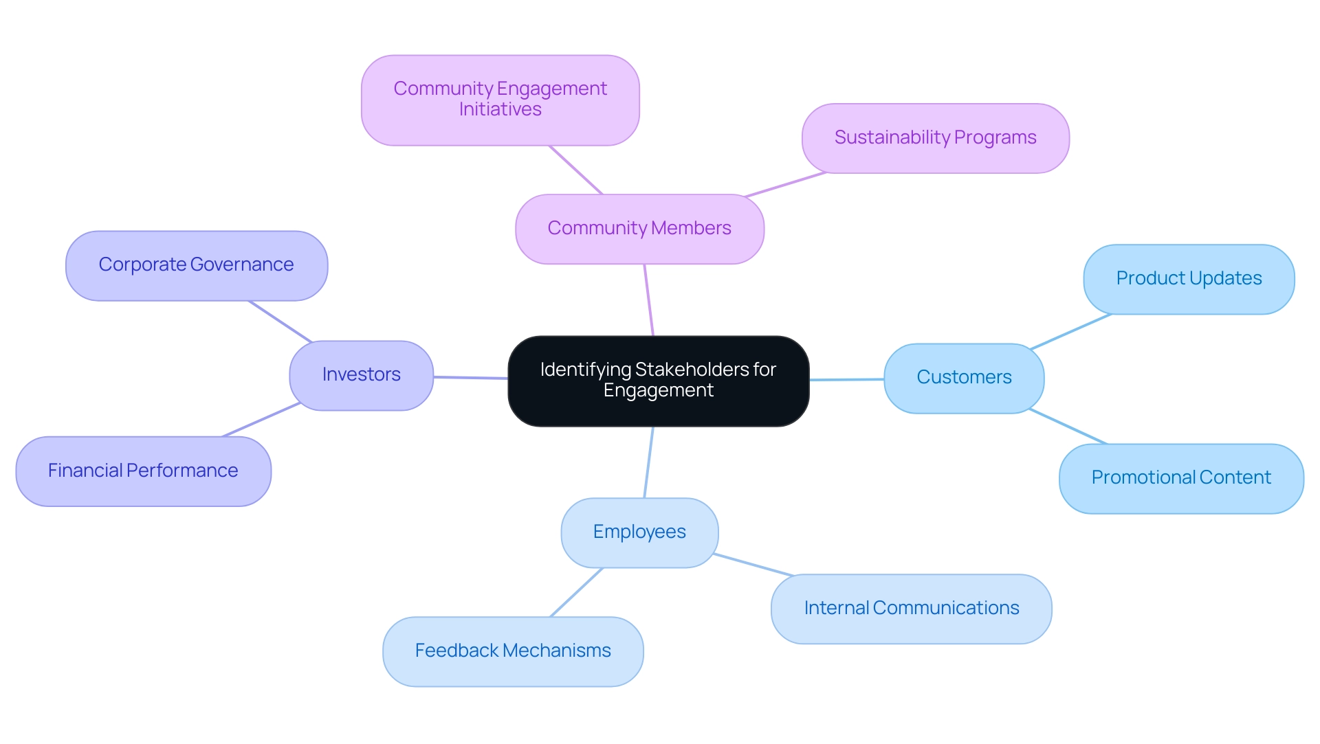 The central node represents the stakeholder identification process, with branches showing distinct groups and their specific communication needs.